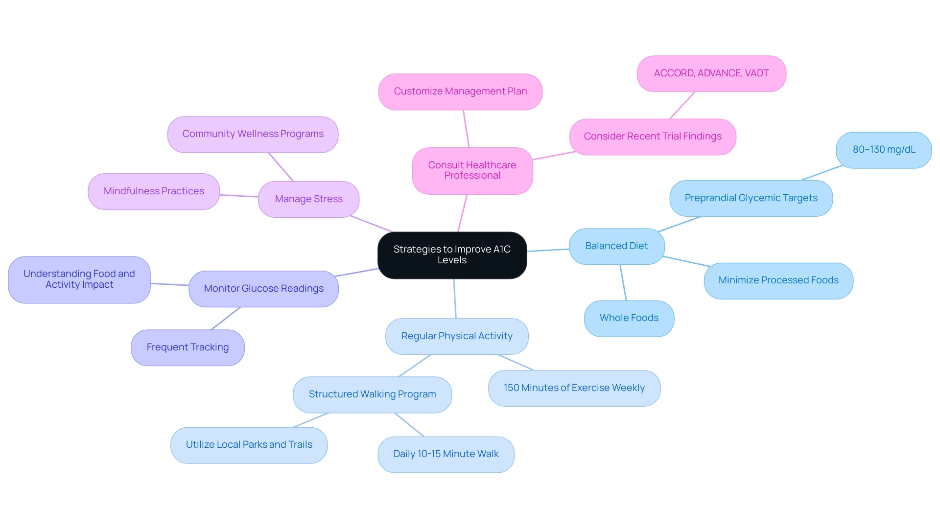 Each branch represents a strategy to improve A1C levels, with sub-branches detailing actionable steps and recommendations. Each branch represents a strategy to improve A1C levels, with sub-branches detailing actionable steps and recommendations.