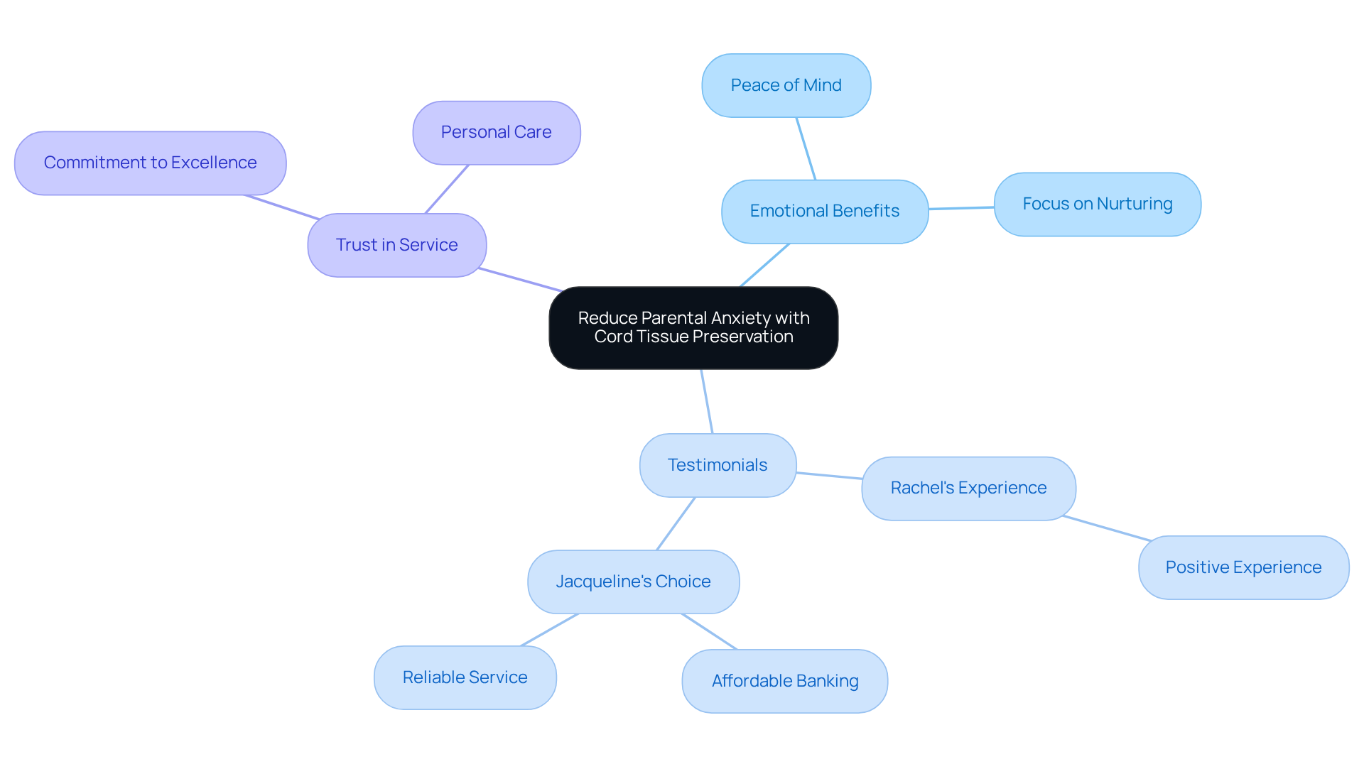 The center shows the main idea, and the branches illustrate how cord tissue preservation helps parents feel less anxious. Each branch highlights specific benefits and personal stories that support the main theme.