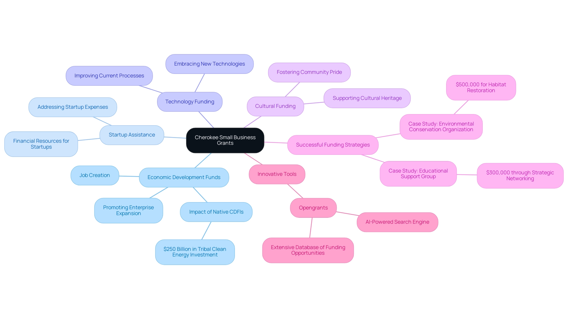 Each branch represents a category of funding, with sub-branches detailing specific purposes and successful strategies related to that category. Each branch represents a category of funding, with sub-branches detailing specific purposes and successful strategies related to that category.