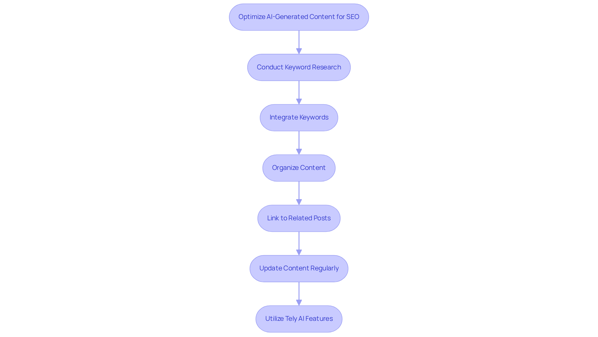 Follow the arrows to see the steps you need to take for optimizing your AI content for better SEO. Each step builds on the previous one to help improve your blog's visibility.