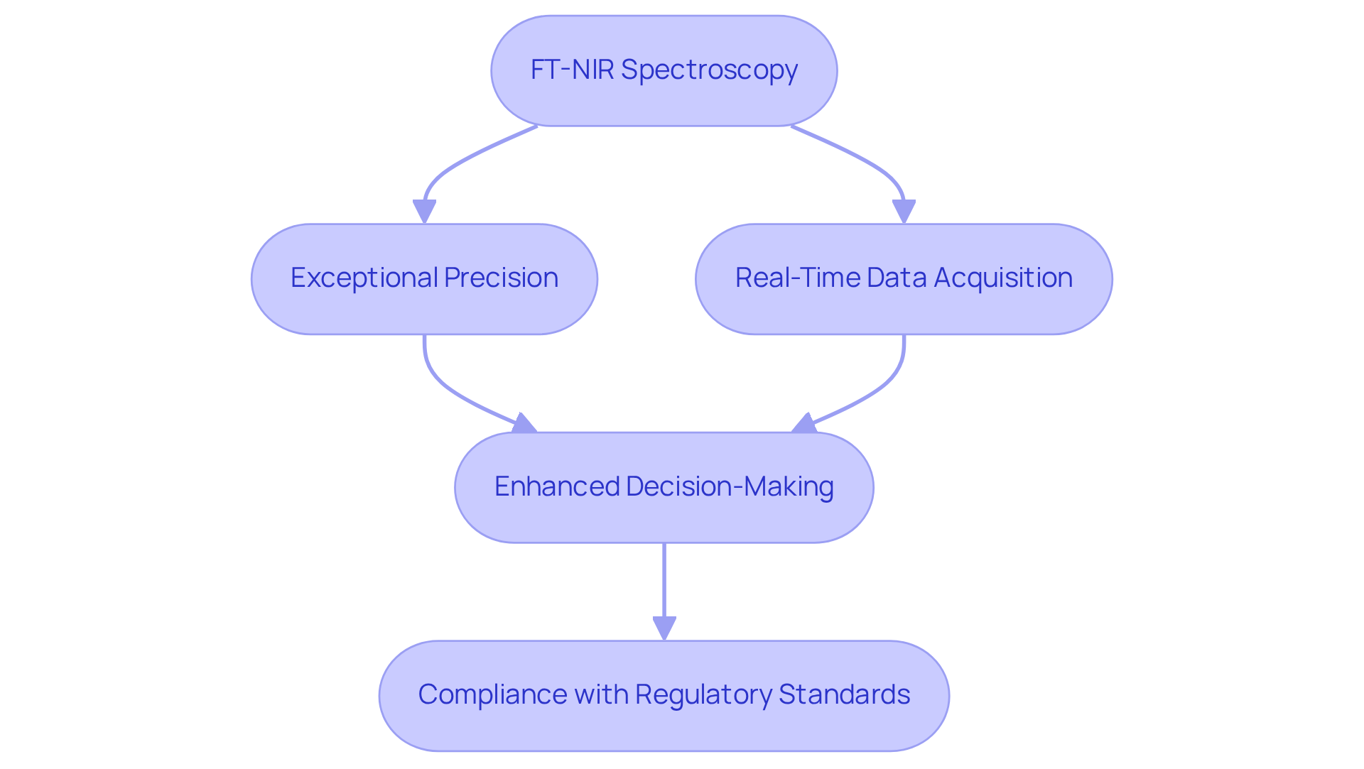 This flowchart shows how FT-NIR spectroscopy improves material analysis. Each step demonstrates how the technology contributes to precision, real-time data, and better decision-making, ultimately ensuring compliance and safety in pharmaceutical development. This flowchart shows how FT-NIR spectroscopy improves material analysis. Each step demonstrates how the technology contributes to precision, real-time data, and better decision-making, ultimately ensuring compliance and safety in pharmaceutical development.