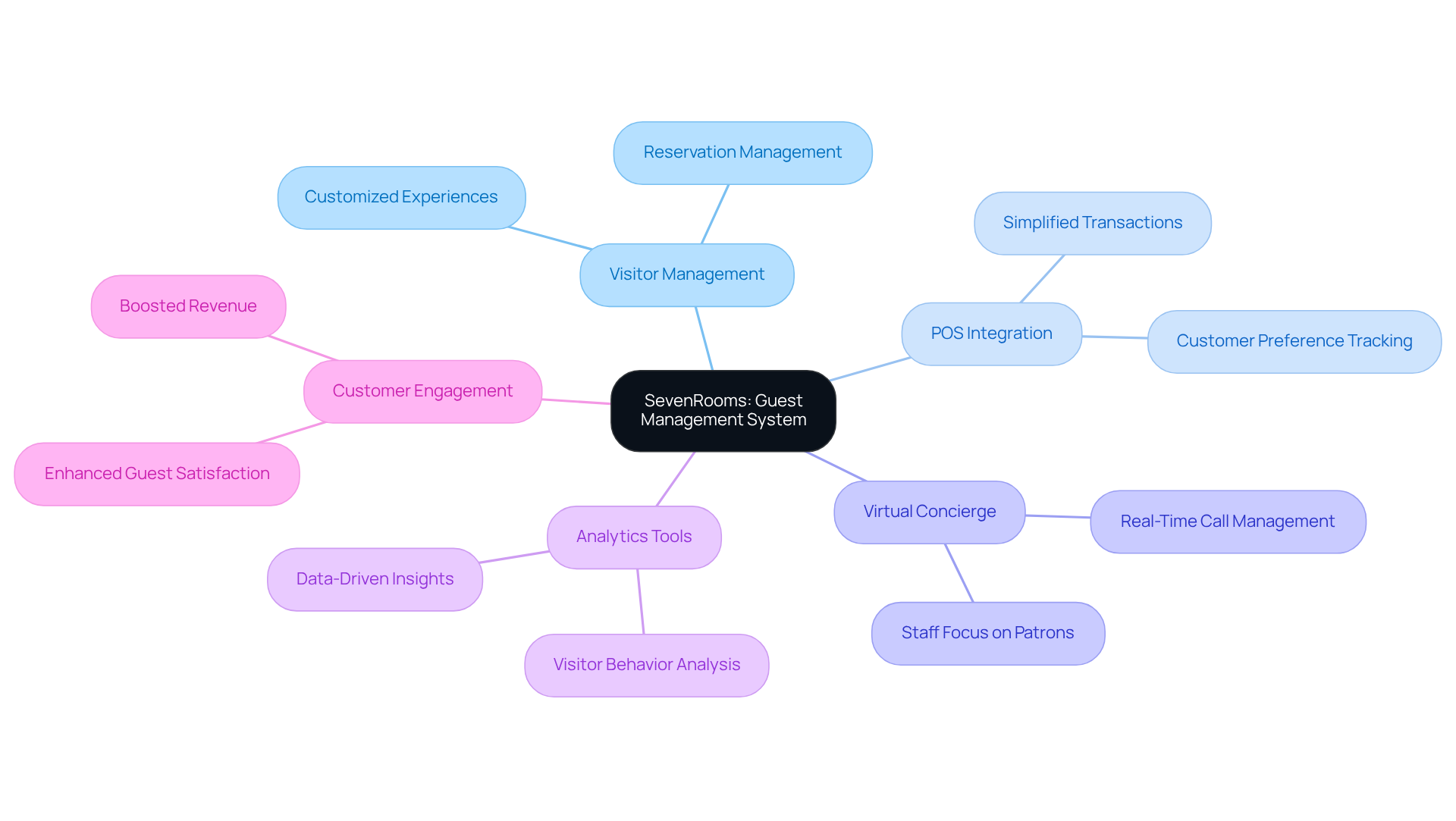 The central node represents the SevenRooms system, while the branches show its key features. Each sub-branch highlights specific benefits, illustrating how they work together to enhance guest experiences.
