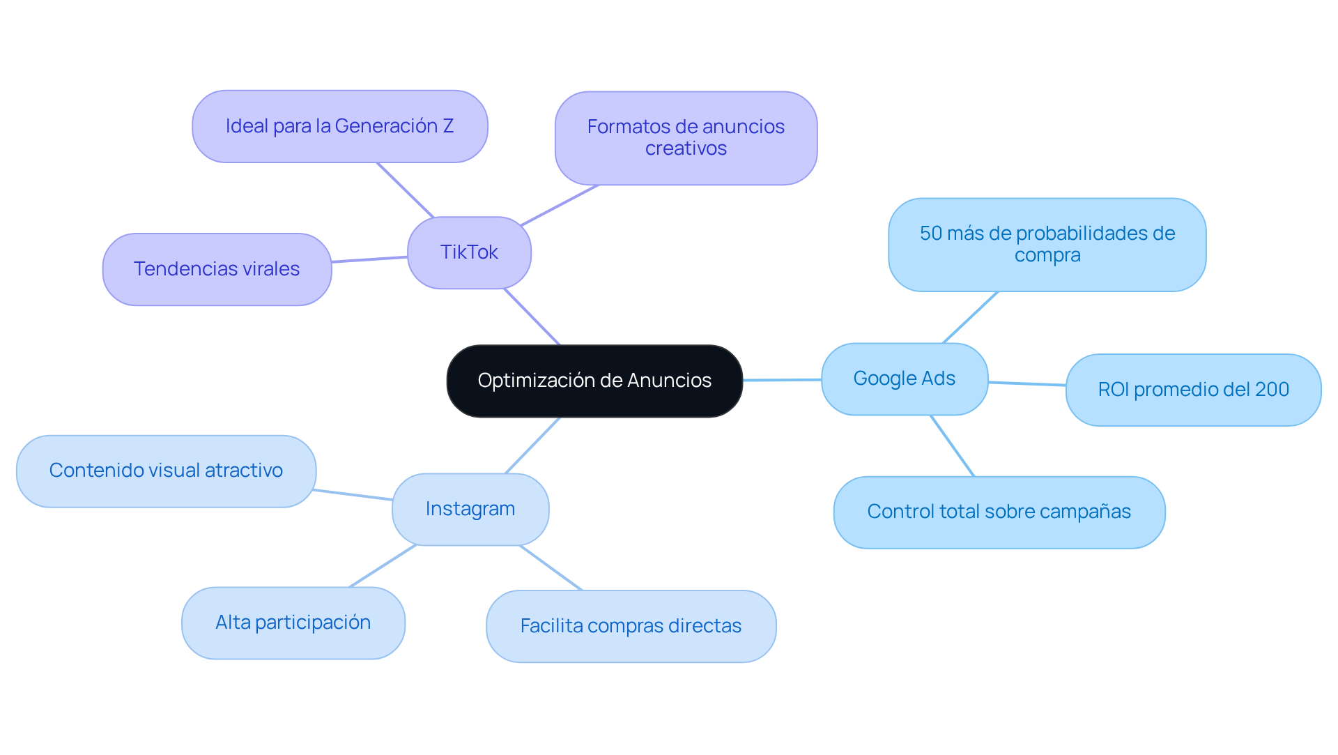 El nodo central representa la optimización de anuncios, y las ramas muestran las plataformas disponibles. Cada sub-rama detalla los beneficios específicos de cada plataforma, ayudando a entender cómo pueden contribuir a tus objetivos publicitarios.