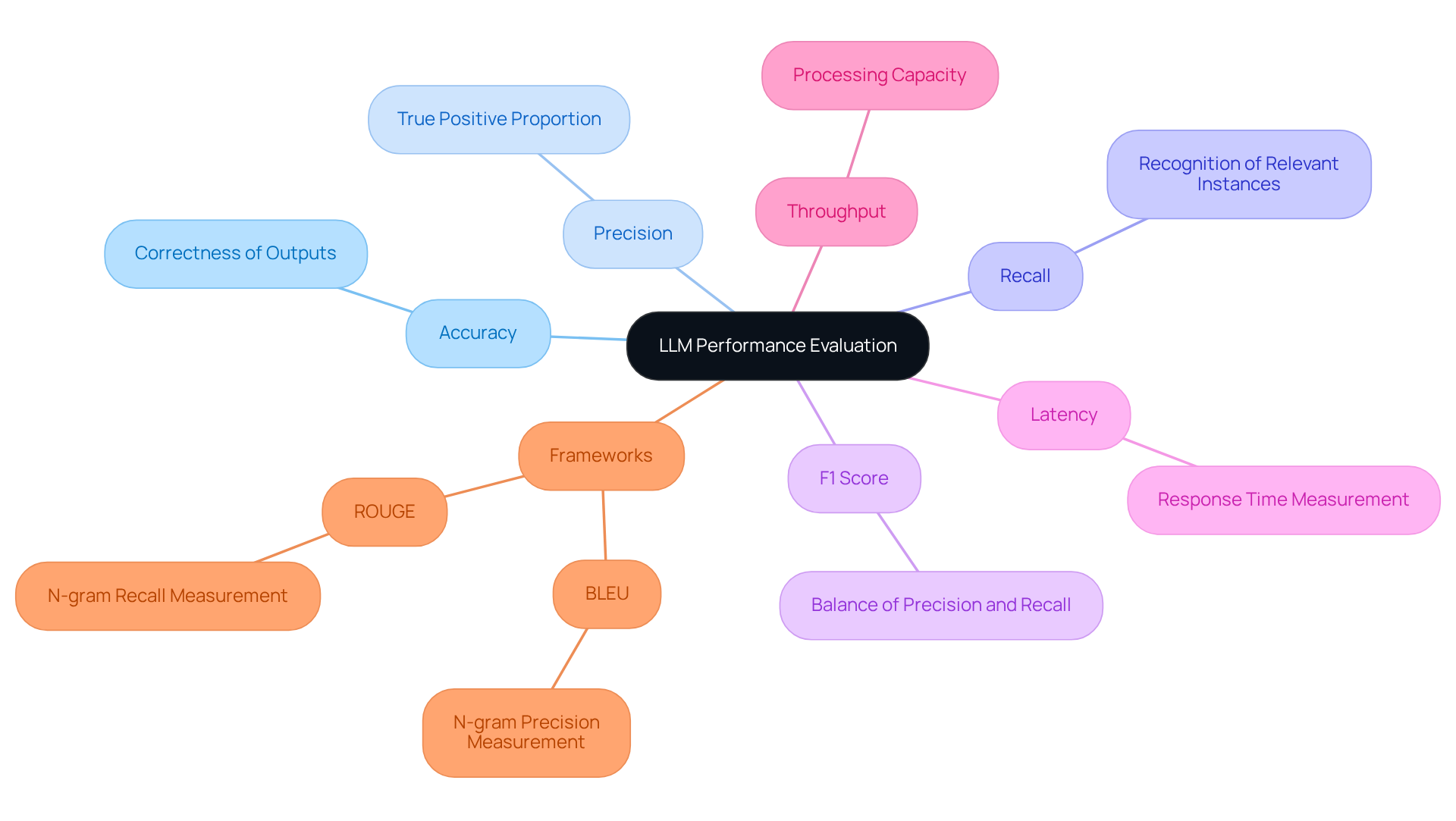 The central node represents the overall evaluation of LLMs, while the branches show different metrics and frameworks used to assess their performance. Each metric has its own importance, helping you understand how well LLMs can serve healthcare needs.