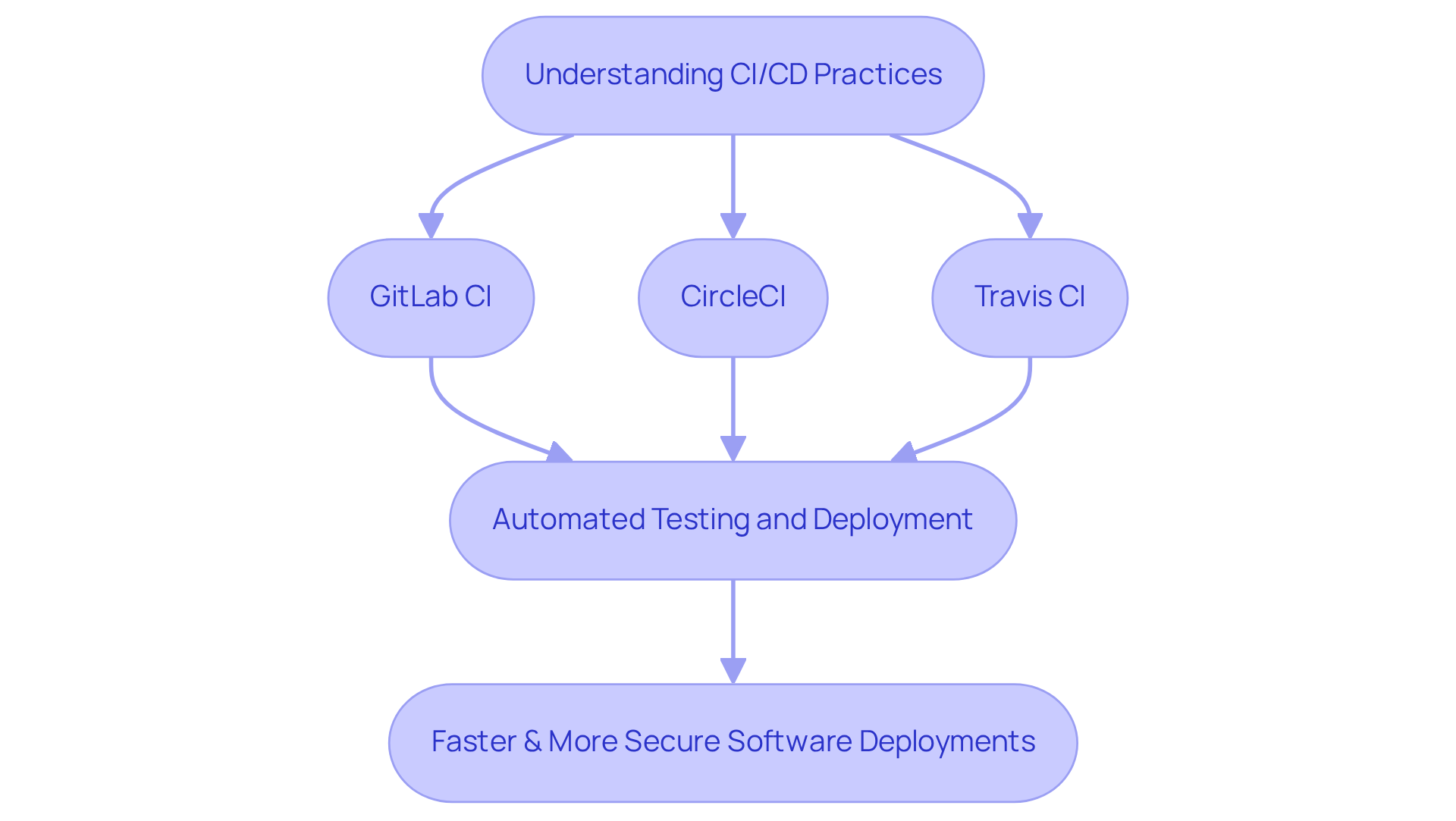 Follow the arrows to see how understanding CI/CD practices and using specific tools lead to faster and more secure software delivery. Follow the arrows to see how understanding CI/CD practices and using specific tools lead to faster and more secure software delivery.