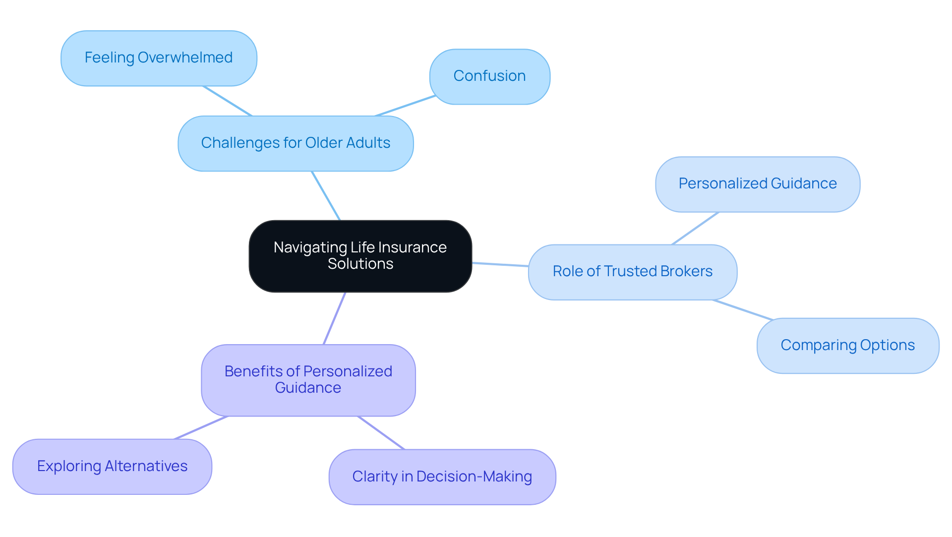 The central idea is about navigating life insurance, with branches showing the challenges faced by older adults and how trusted brokers can help. Each branch highlights important aspects of the process, making it easier to understand the overall picture. The central idea is about navigating life insurance, with branches showing the challenges faced by older adults and how trusted brokers can help. Each branch highlights important aspects of the process, making it easier to understand the overall picture.