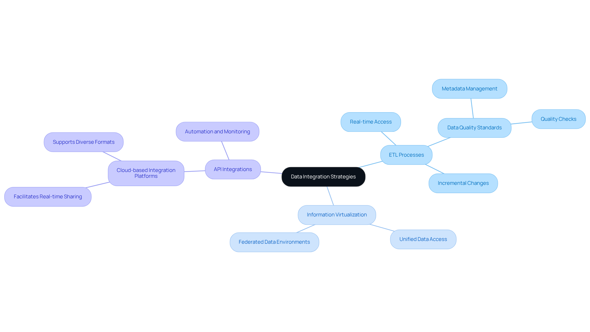 Start at the center with the main theme of data integration, then explore each strategy and its significance through the branches. Each color represents a different strategy, helping you see how they connect and contribute to seamless workflows. Start at the center with the main theme of data integration, then explore each strategy and its significance through the branches. Each color represents a different strategy, helping you see how they connect and contribute to seamless workflows.