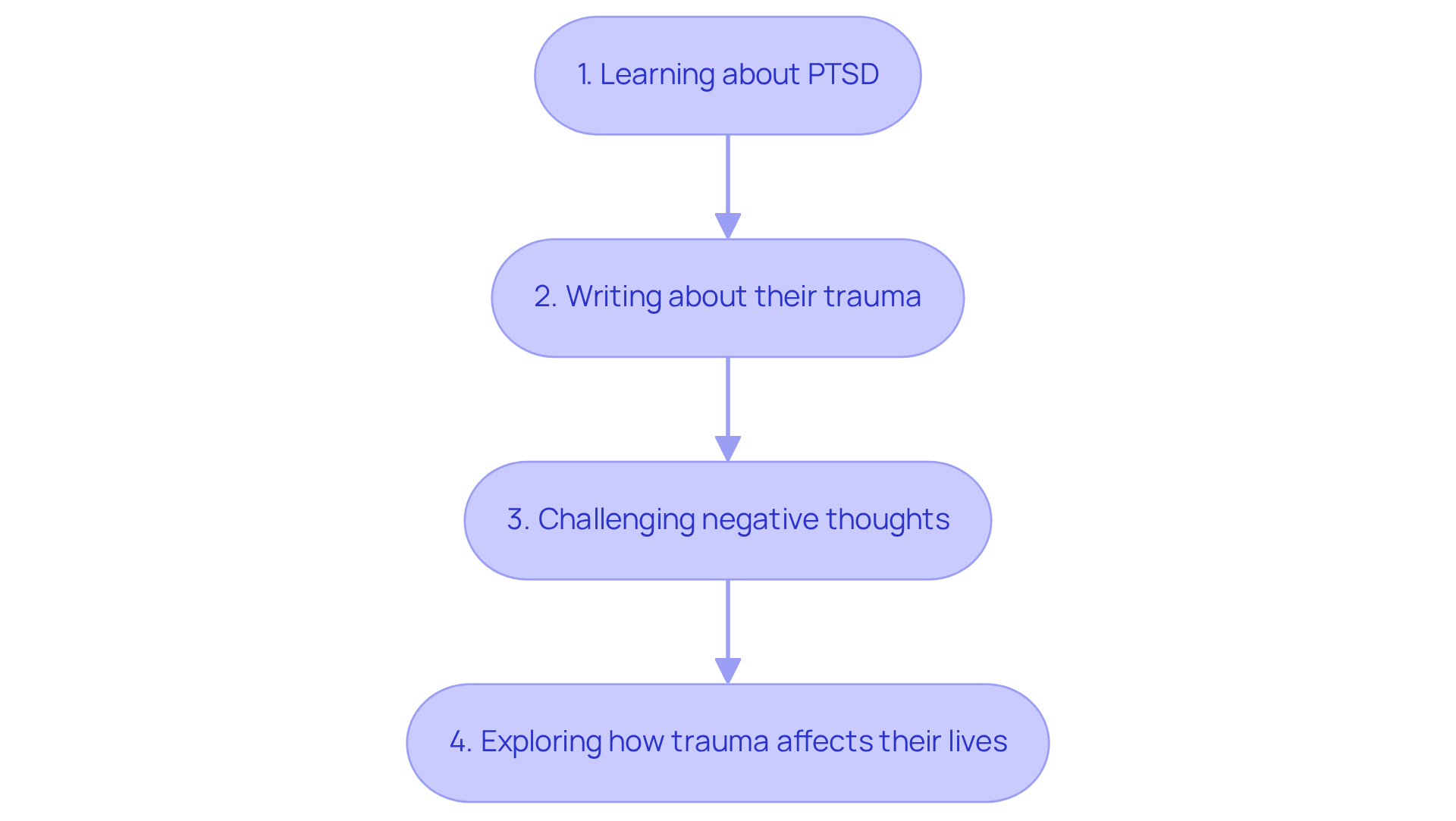 Each box represents a step in the therapy process. Follow the arrows to see how each stage builds on the previous one, guiding individuals toward healing and understanding.