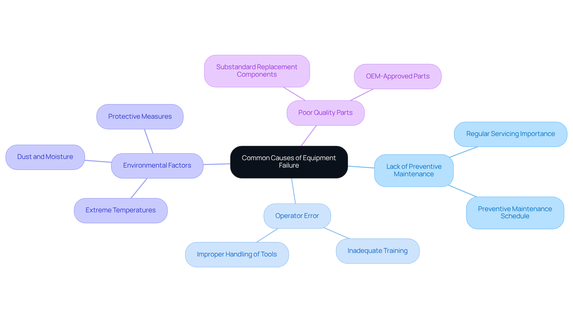 The center shows the main topic, and the branches represent different causes of equipment failure. Each branch explains a specific reason, helping you understand how they contribute to equipment issues. The center shows the main topic, and the branches represent different causes of equipment failure. Each branch explains a specific reason, helping you understand how they contribute to equipment issues.