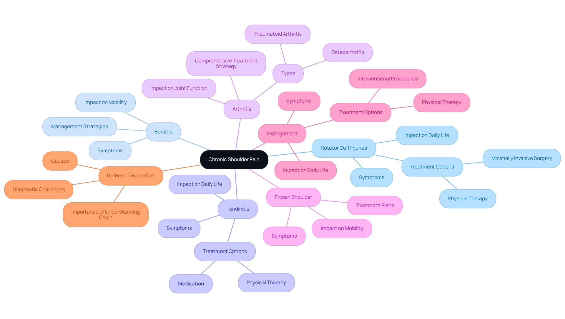 This mindmap starts with the main issue of chronic shoulder pain at the center. Each branch represents a different cause of the pain, and you can follow the branches to learn more about each cause and its implications. The colors help differentiate between the causes, making it easier to understand the relationships. This mindmap starts with the main issue of chronic shoulder pain at the center. Each branch represents a different cause of the pain, and you can follow the branches to learn more about each cause and its implications. The colors help differentiate between the causes, making it easier to understand the relationships.