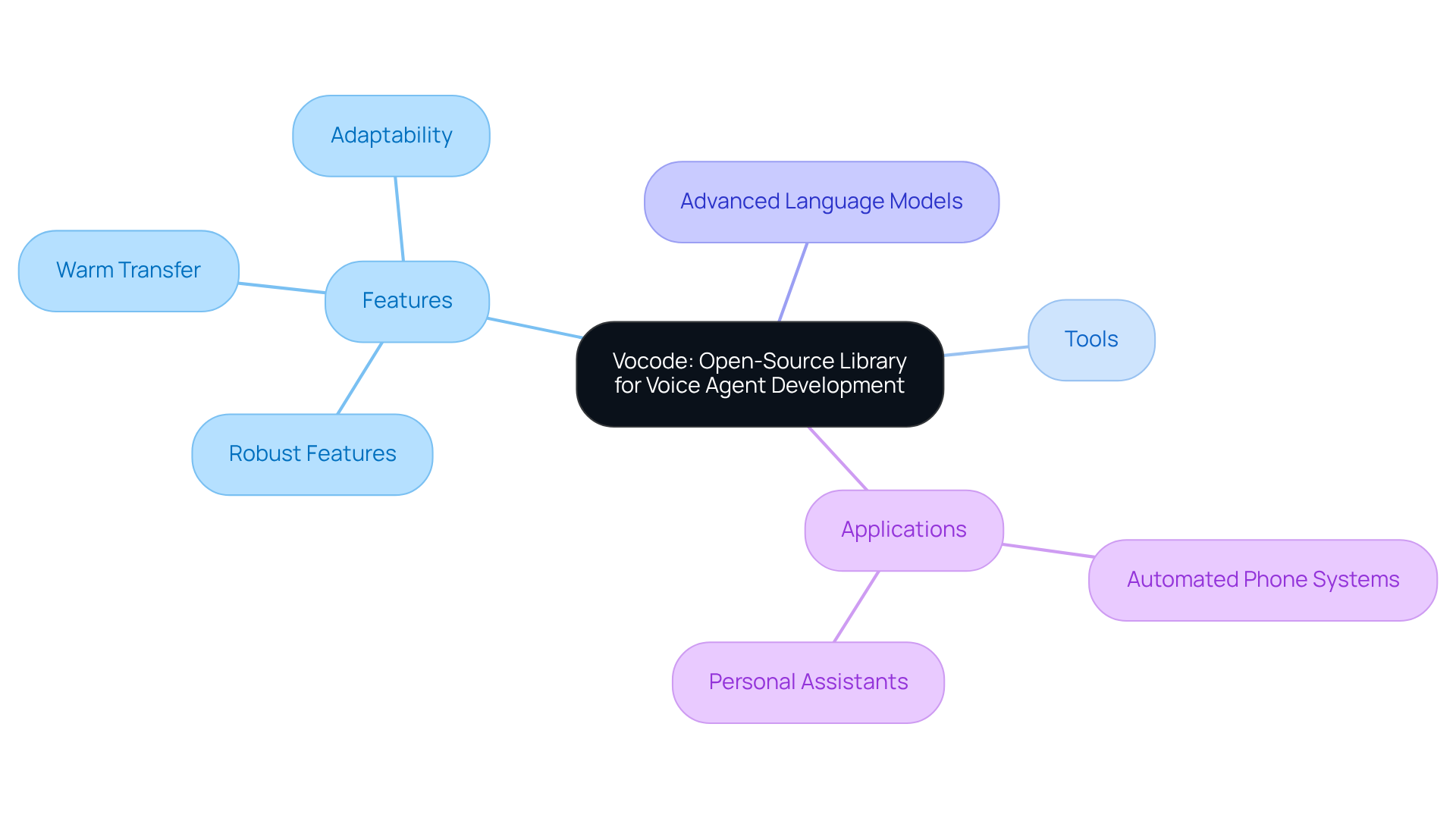 The central node represents the Vocode library, while the branches show its main features and applications. Each branch connects to specific aspects, helping you understand how they contribute to developing voice agents.