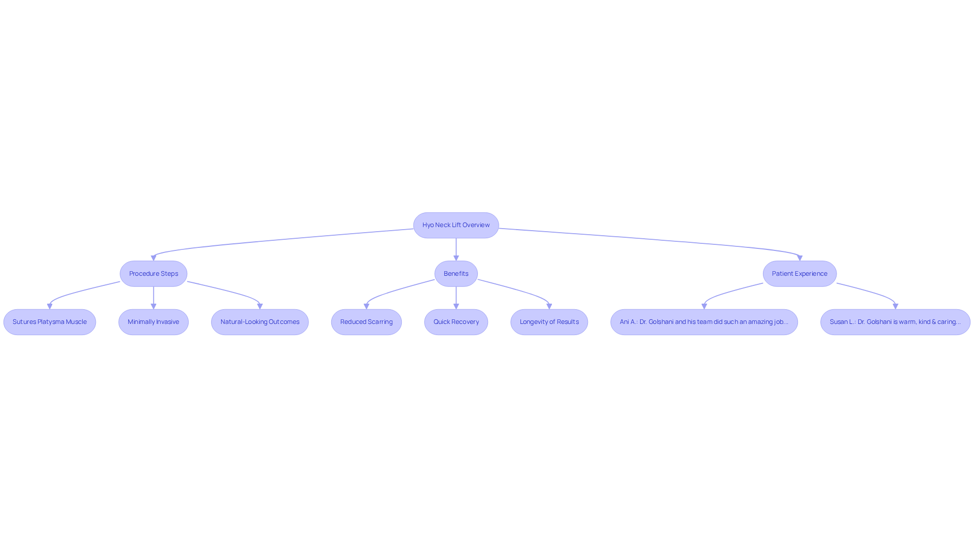 This flowchart illustrates the Hyo Neck Lift process. Follow the arrows to see the steps involved, the benefits of the procedure, and what patients have to say about their experiences.