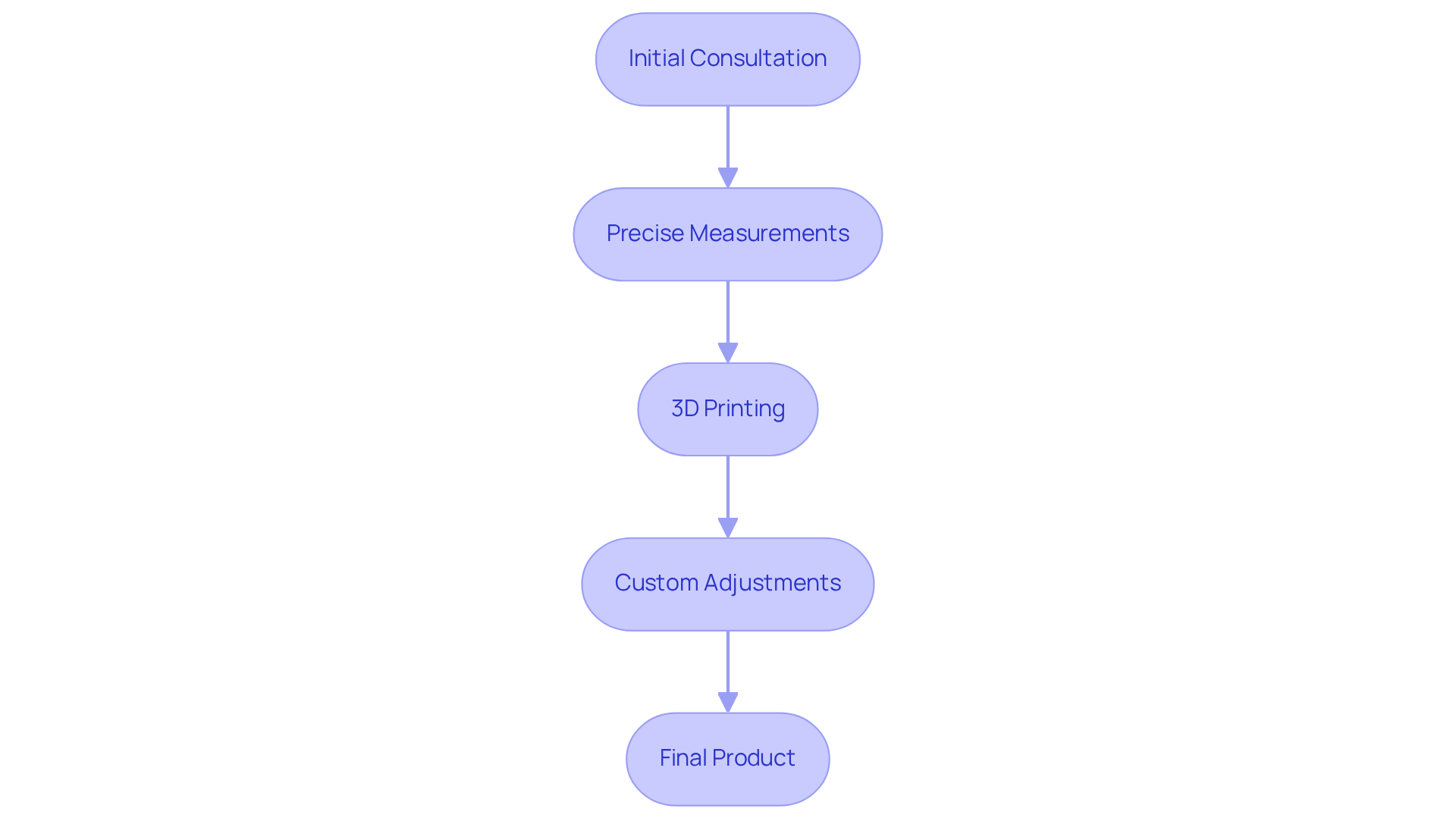 Follow the arrows to see how each step leads to the next in creating your perfect-fitting dentures. Each box represents a crucial part of the process, from your first visit to the final product.