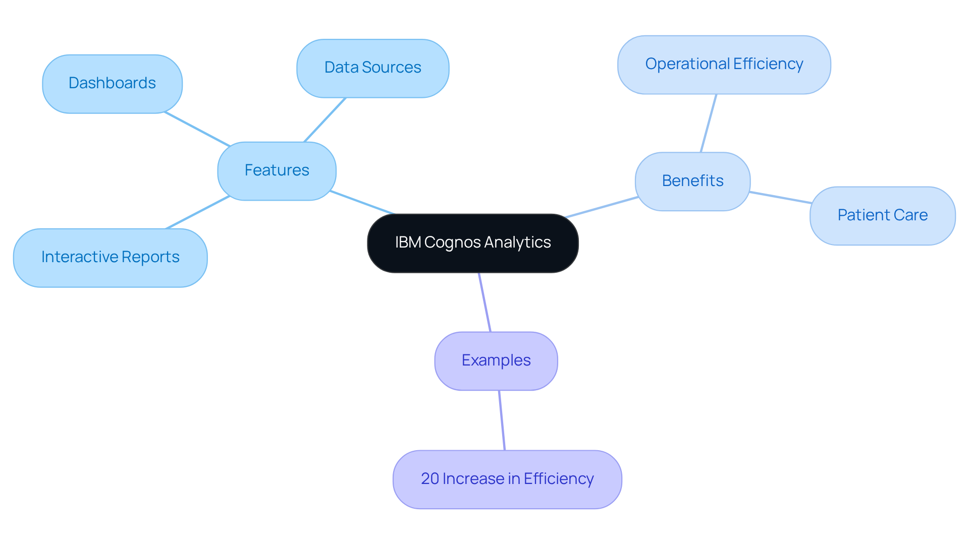 Start at the center with IBM Cognos Analytics, then explore its features, benefits, and real-world examples. Each branch shows how this platform supports medical institutions in making data-driven decisions. Start at the center with IBM Cognos Analytics, then explore its features, benefits, and real-world examples. Each branch shows how this platform supports medical institutions in making data-driven decisions.