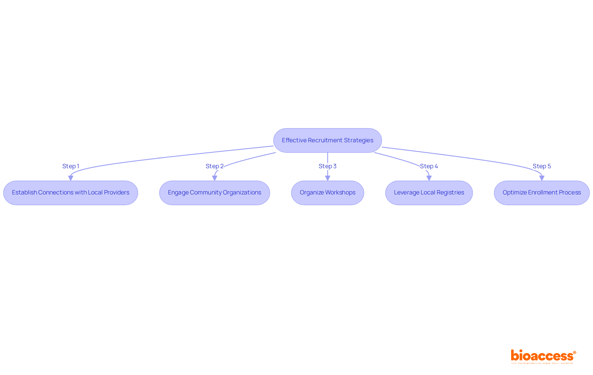 This flowchart shows the steps CROs can take to improve patient recruitment for clinical trials. Each box represents a key action, and the arrows guide you through the process, illustrating how each step connects to the next.