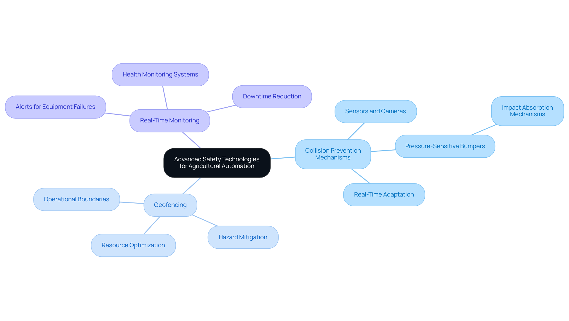 The central node represents the main theme of safety technologies, while the branches show different innovations and their specific contributions to safety in agricultural automation. The central node represents the main theme of safety technologies, while the branches show different innovations and their specific contributions to safety in agricultural automation.