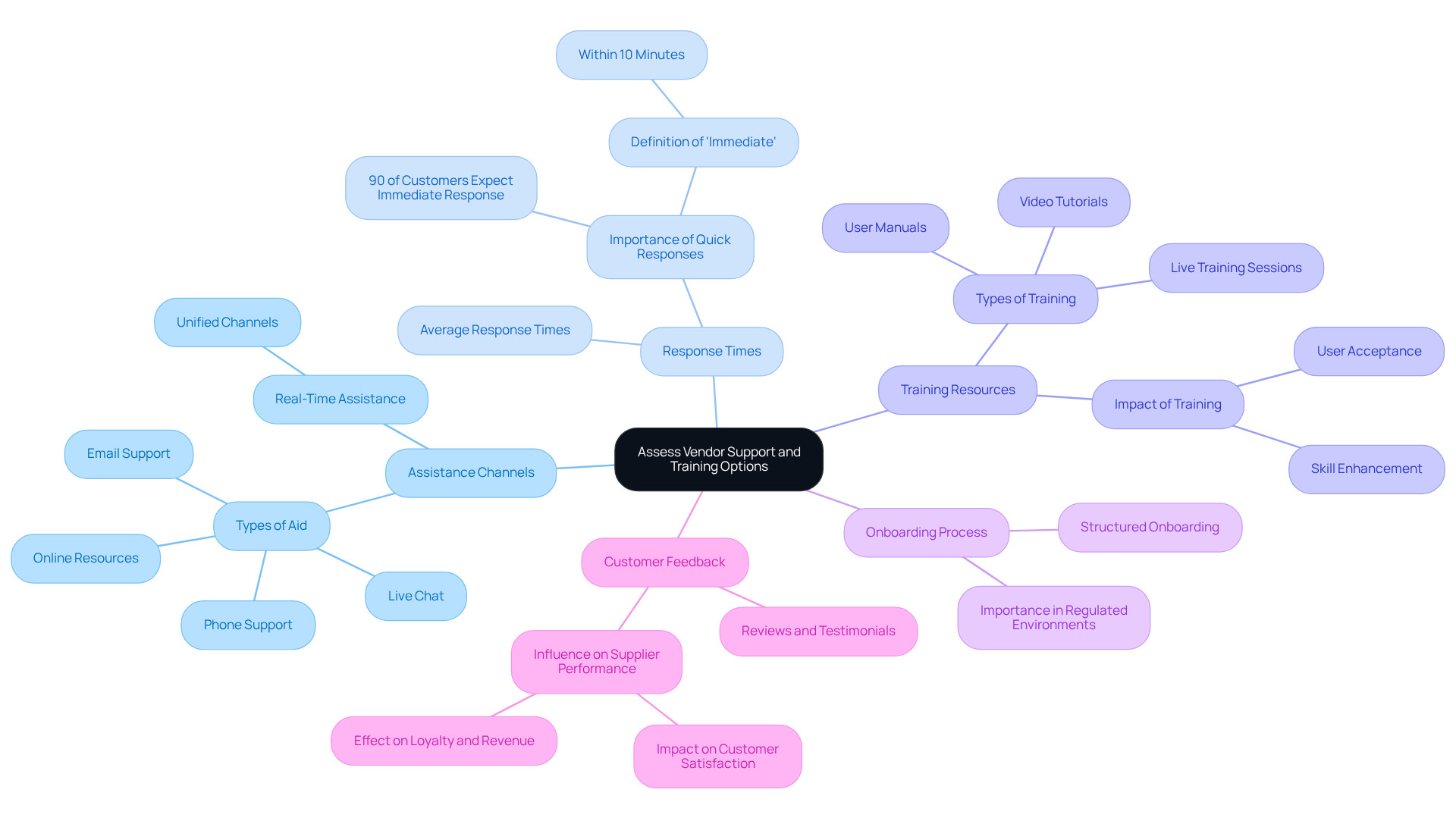 Start at the center with the main topic, then follow the branches to explore each aspect of vendor support and training. Each branch represents a critical area to consider, helping you visualize how they all connect to ensure effective implementation of financial software services.
