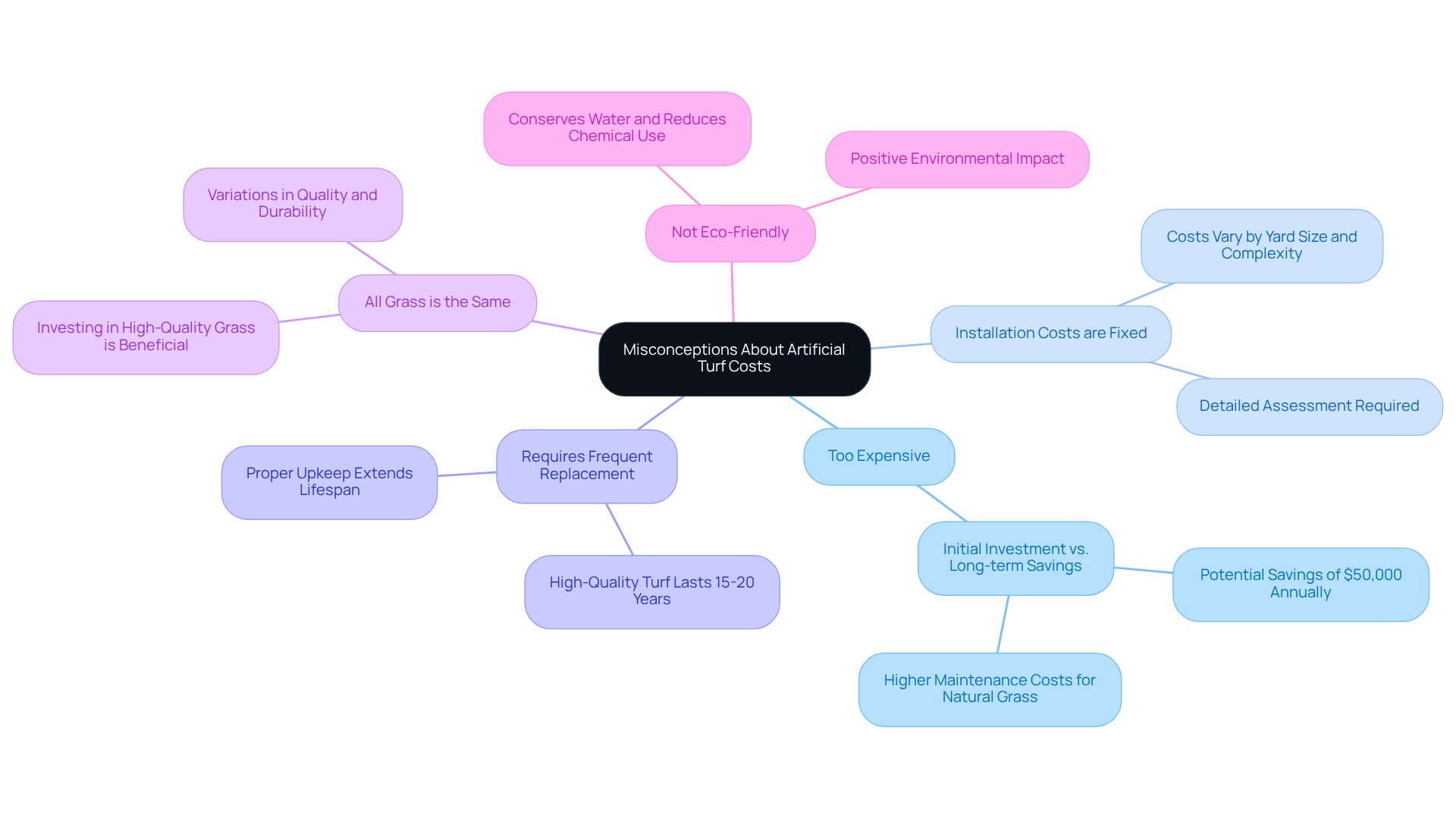 This mindmap helps you navigate common myths about artificial turf costs. Each branch represents a myth, and the sub-branches provide the facts that debunk these myths. Follow the branches to understand how each misconception is clarified, making it easier to see the overall benefits of artificial turf. This mindmap helps you navigate common myths about artificial turf costs. Each branch represents a myth, and the sub-branches provide the facts that debunk these myths. Follow the branches to understand how each misconception is clarified, making it easier to see the overall benefits of artificial turf.
