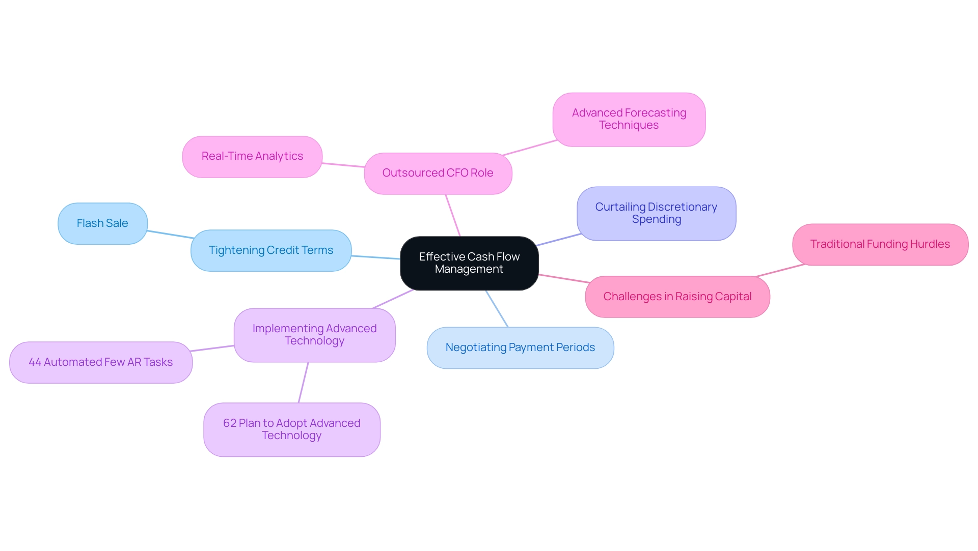 Central node represents cash flow management, with branches showing key strategies and sub-nodes detailing examples and statistics related to each strategy.