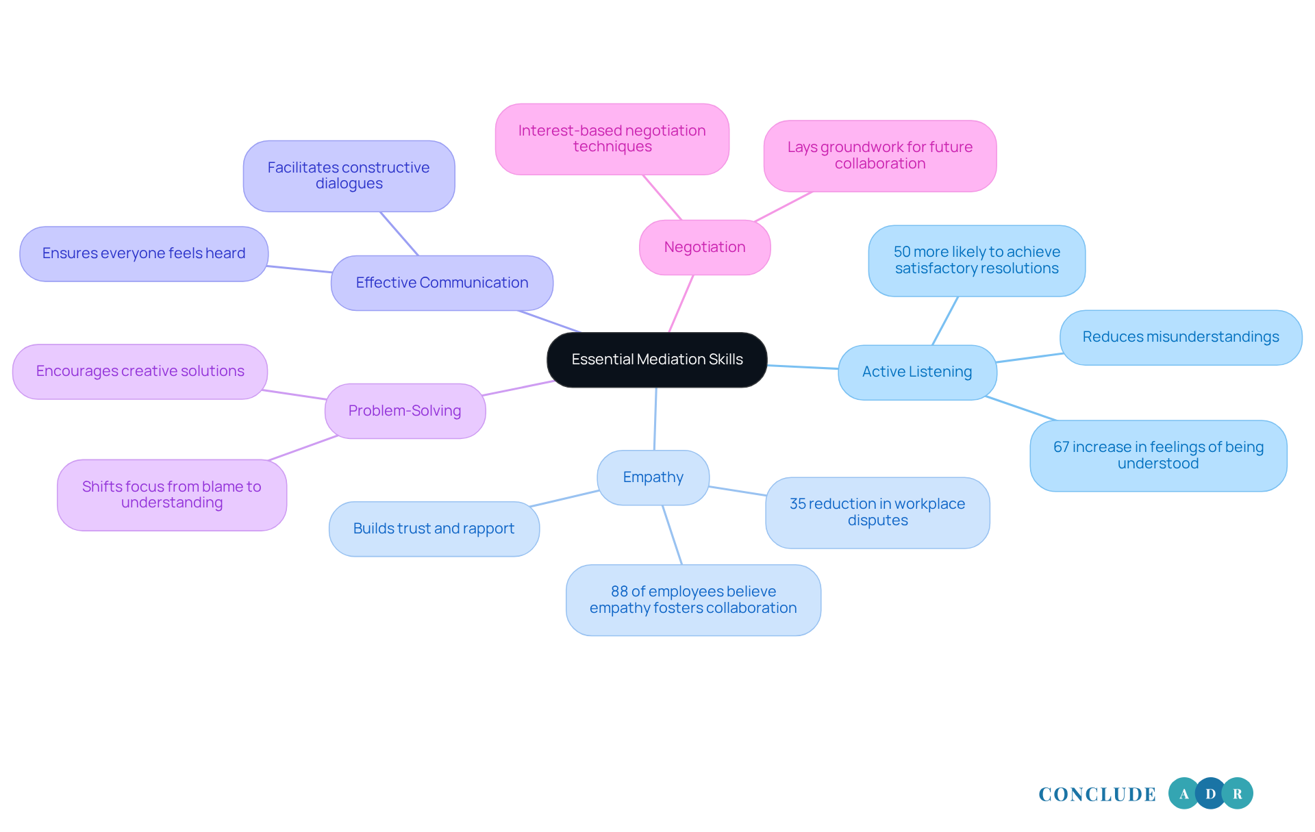 The central node represents the main theme, while each branch shows a key skill necessary for effective mediation. Sub-branches provide additional insights or statistics, helping you understand why each skill matters.