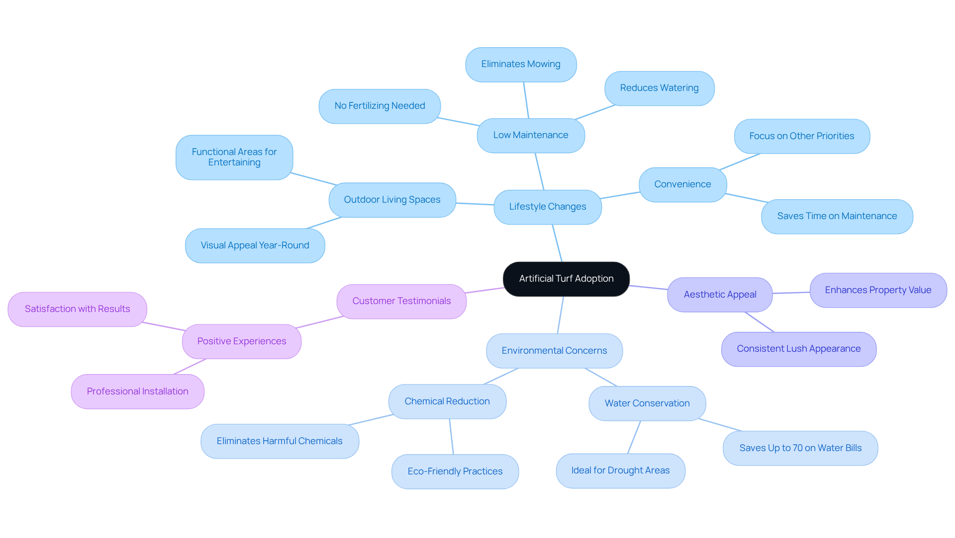 This mindmap illustrates how various lifestyle changes and values are driving the popularity of artificial turf. Each branch represents a key theme, and the sub-branches detail specific aspects that contribute to the overall trend. This mindmap illustrates how various lifestyle changes and values are driving the popularity of artificial turf. Each branch represents a key theme, and the sub-branches detail specific aspects that contribute to the overall trend.