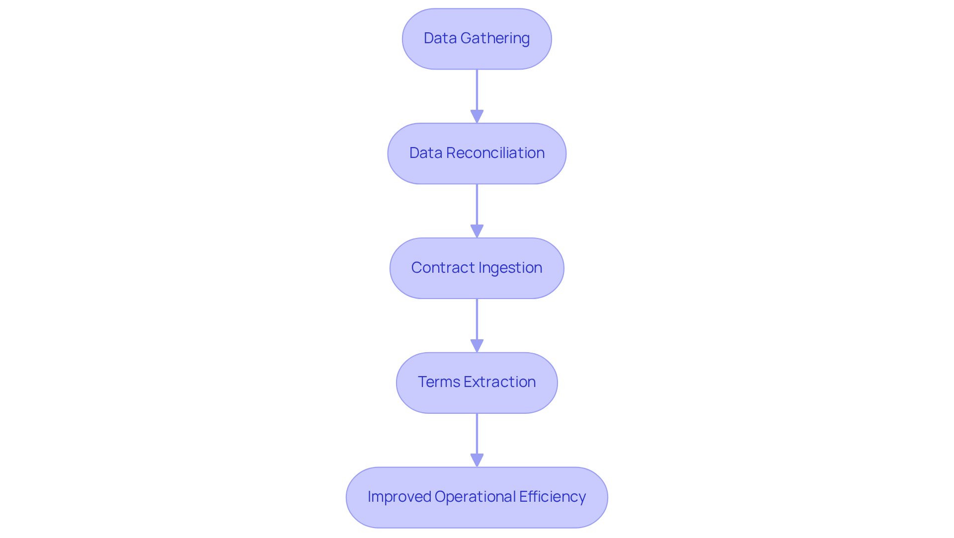 Each box represents a step in the automation process. Follow the arrows to see how Datarails streamlines data tasks, leading to better efficiency and accuracy.