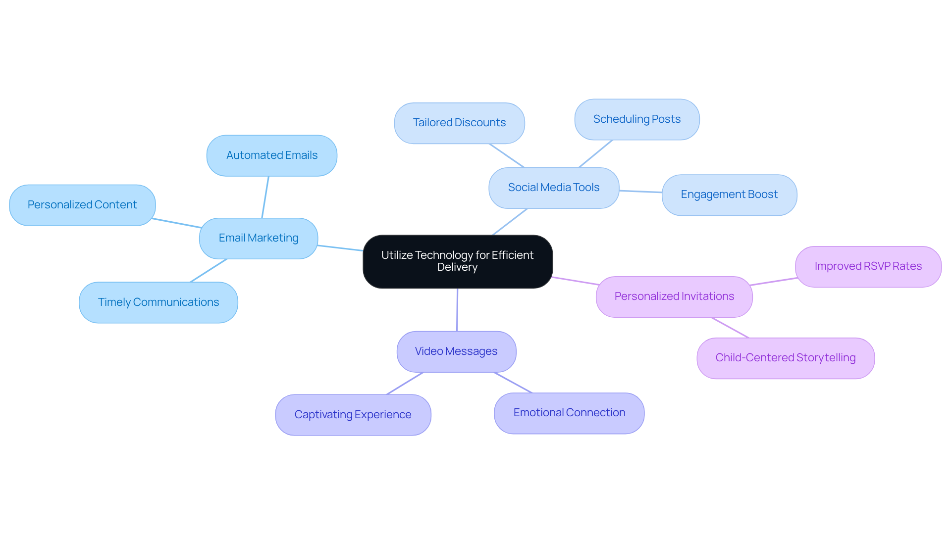 The center represents the main idea of using technology for greetings, while the branches show different tools and their benefits. Follow the branches to explore how each tool can enhance your communication strategy.