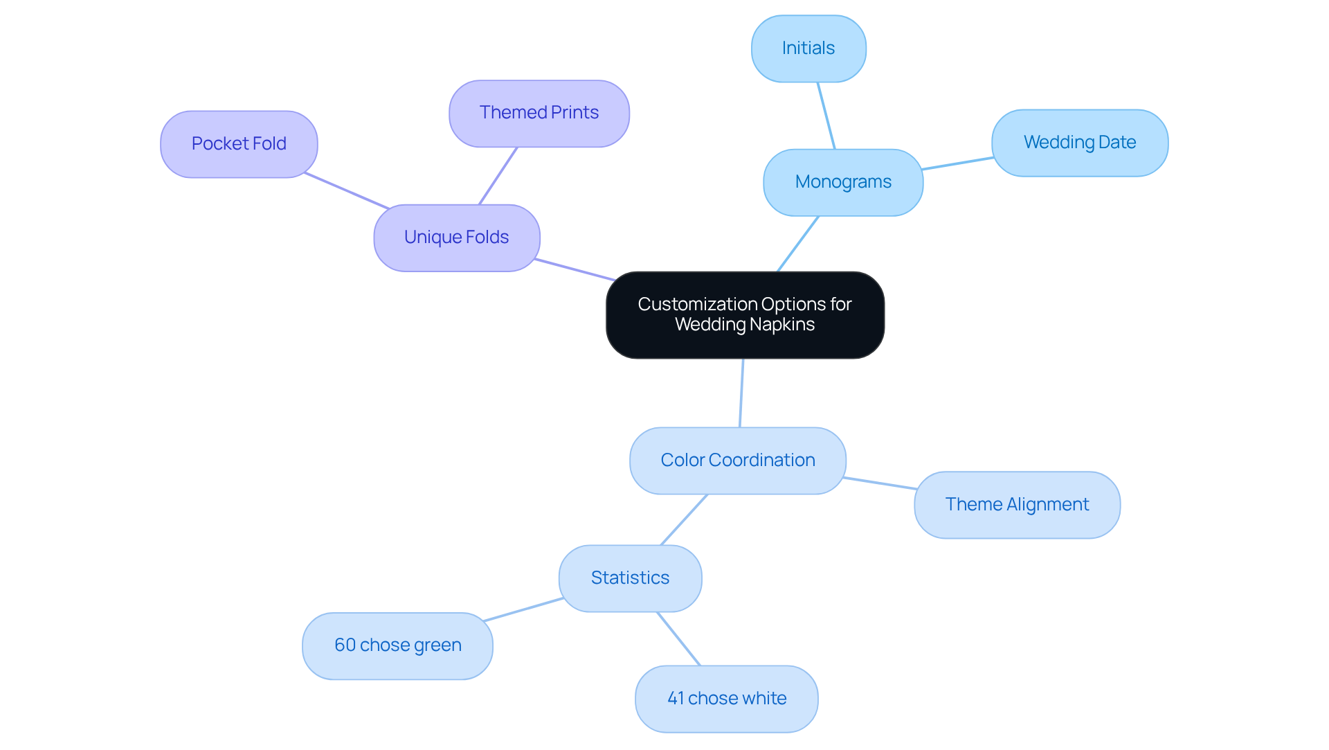 Start at the center with the main theme of customization, then follow the branches to explore each option and its details. Each color represents a different category, making it easy to see how they relate to the overall theme.