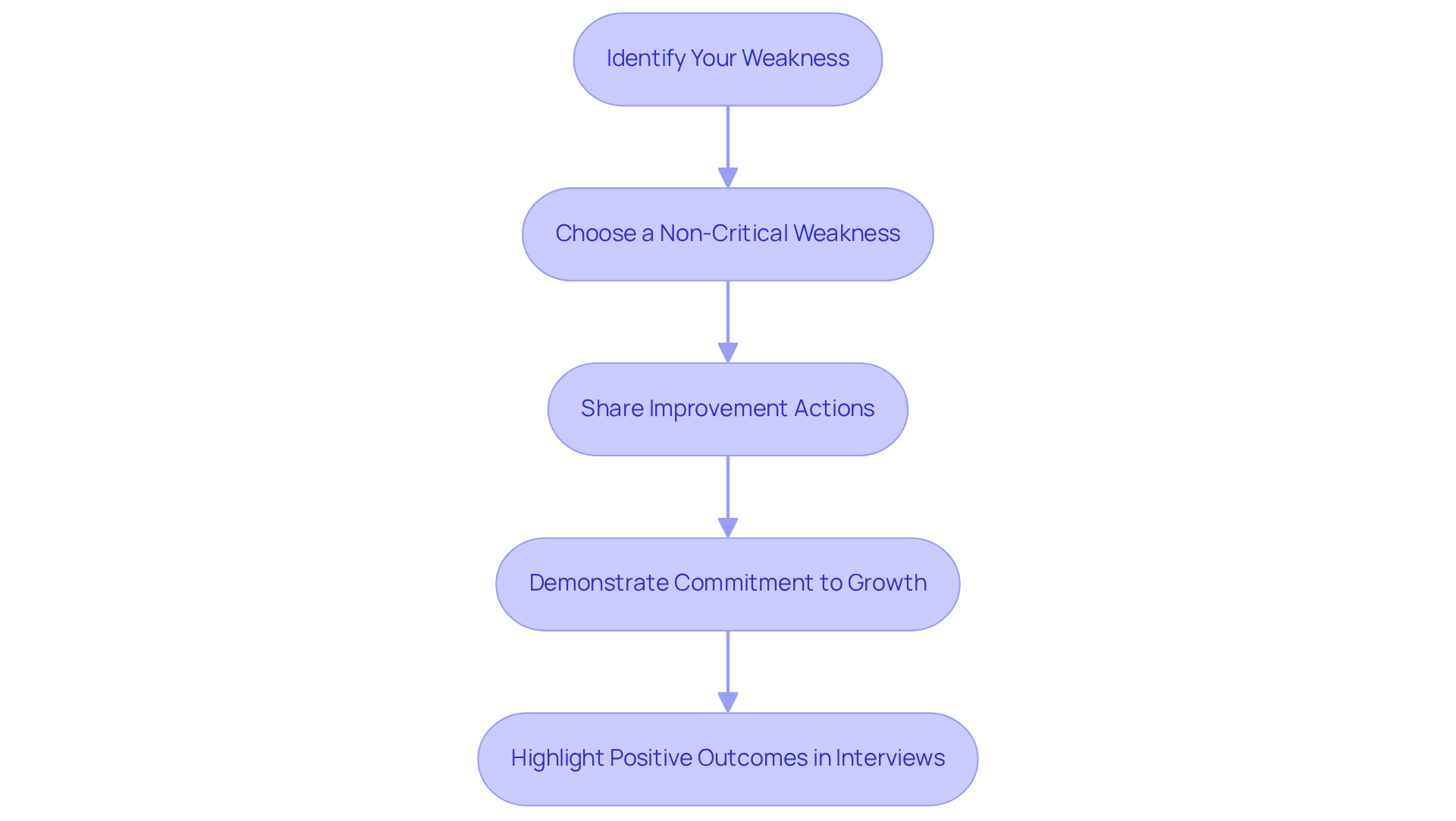 Follow the arrows to see how to effectively discuss your weaknesses in an interview. Each step guides you from identifying a weakness to showcasing your growth and the positive impact it can have on your interview success. Follow the arrows to see how to effectively discuss your weaknesses in an interview. Each step guides you from identifying a weakness to showcasing your growth and the positive impact it can have on your interview success.