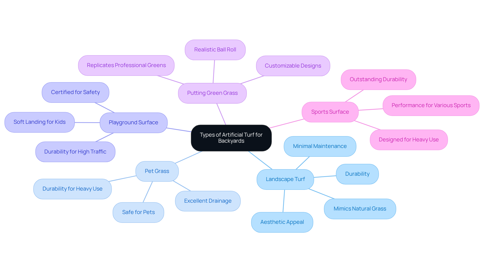 The central node represents the overall topic, while each branch shows a specific type of turf. The sub-branches detail the unique features and benefits, helping you understand which turf might be best for your backyard needs. The central node represents the overall topic, while each branch shows a specific type of turf. The sub-branches detail the unique features and benefits, helping you understand which turf might be best for your backyard needs.