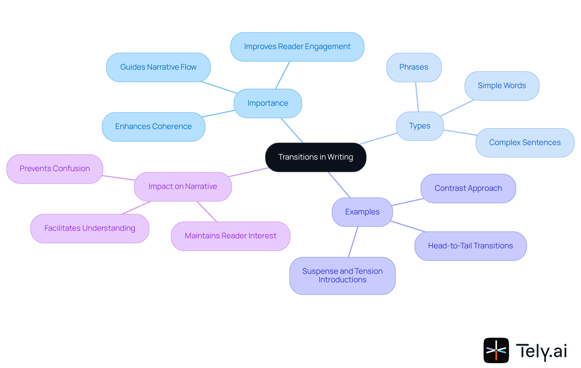 The central node represents the main idea of transitions, while the branches illustrate their importance, types, and examples. Follow the branches to explore how transitions enhance narrative flow and reader engagement.