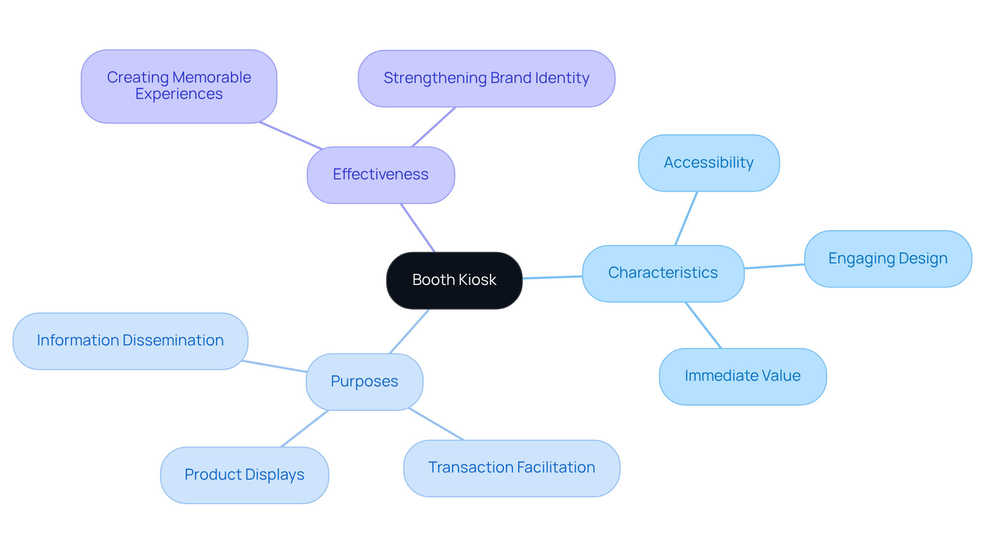 The central node represents the main concept of booth kiosks, while the branches show their key characteristics, purposes, and effectiveness in marketing. Follow the branches to explore how each aspect contributes to the overall understanding of booth kiosks.