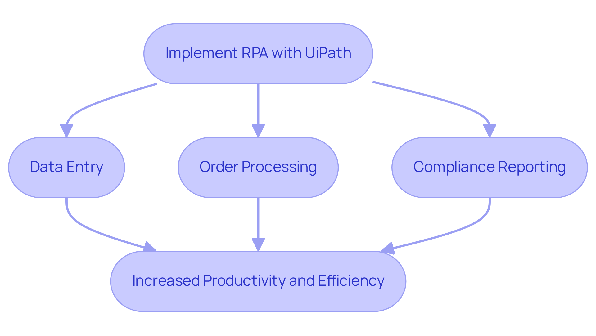 This flowchart shows how implementing RPA with UiPath leads to automating key tasks in manufacturing. Each task contributes to the overall goal of increased productivity and efficiency, making it easier for employees to focus on strategic work.