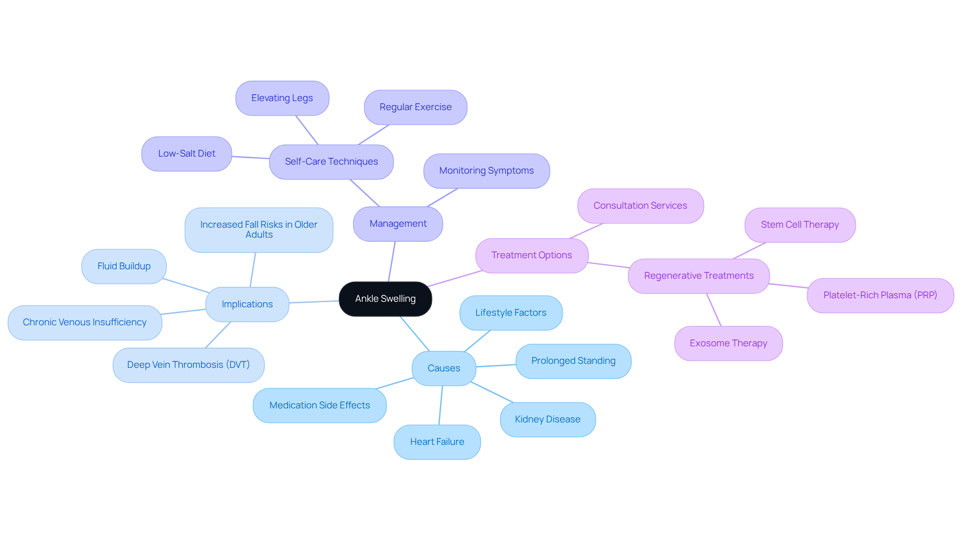 This mindmap starts with the main topic of ankle swelling at the center. Each branch represents a different aspect of the condition, such as its causes, implications for health, management strategies, and treatment options. Follow the branches to explore how these elements connect and contribute to understanding ankle swelling better. This mindmap starts with the main topic of ankle swelling at the center. Each branch represents a different aspect of the condition, such as its causes, implications for health, management strategies, and treatment options. Follow the branches to explore how these elements connect and contribute to understanding ankle swelling better.