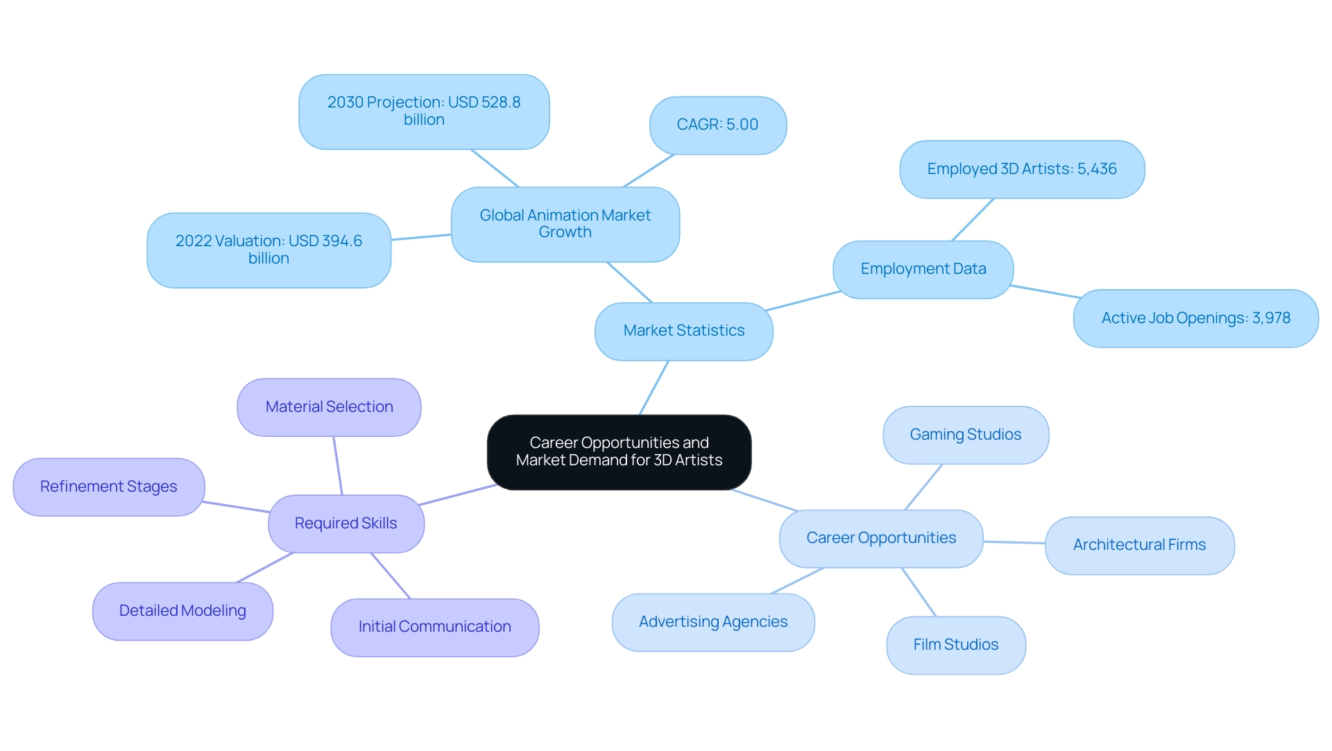 The central node represents the main topic, with branches showing market statistics, career opportunities in various sectors, and required skills for 3D artists.