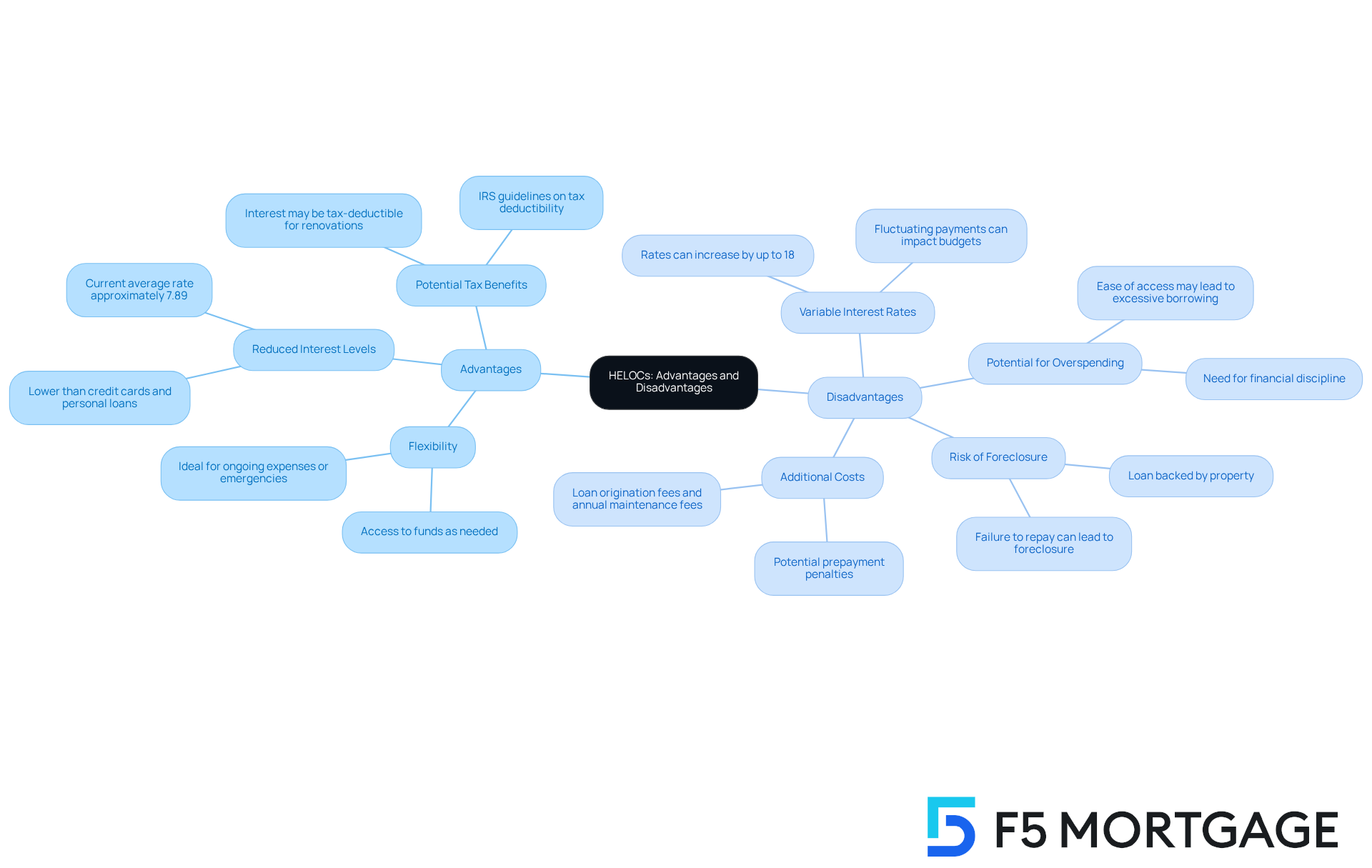 The central node represents the topic of HELOCs. The branches show the benefits and drawbacks, making it easy to see what to consider when thinking about a HELOC.