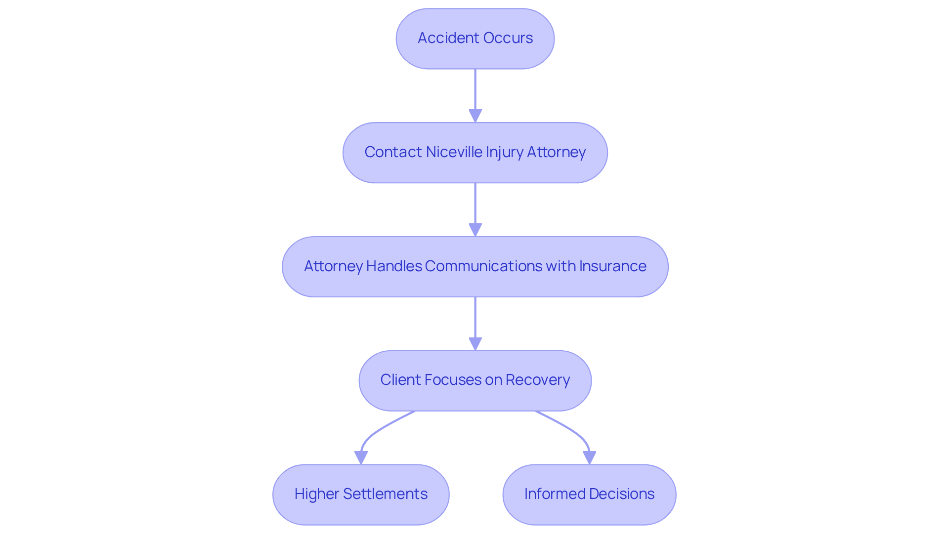 Follow the arrows to see how each step in the claims process connects. Starting from the accident, hiring an attorney helps manage communications and allows clients to focus on recovery, leading to better outcomes.