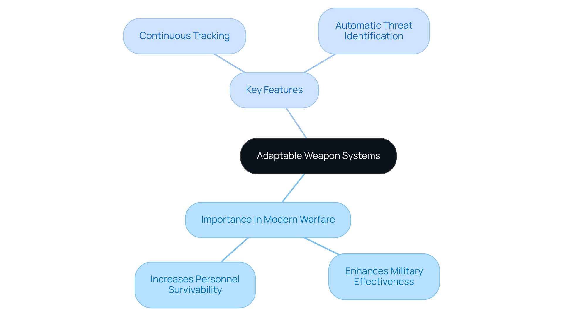 The central node represents the main topic, while branches show how adaptable weapon systems are important in warfare and their key features. Each branch helps you see how these elements connect and contribute to military effectiveness. The central node represents the main topic, while branches show how adaptable weapon systems are important in warfare and their key features. Each branch helps you see how these elements connect and contribute to military effectiveness.