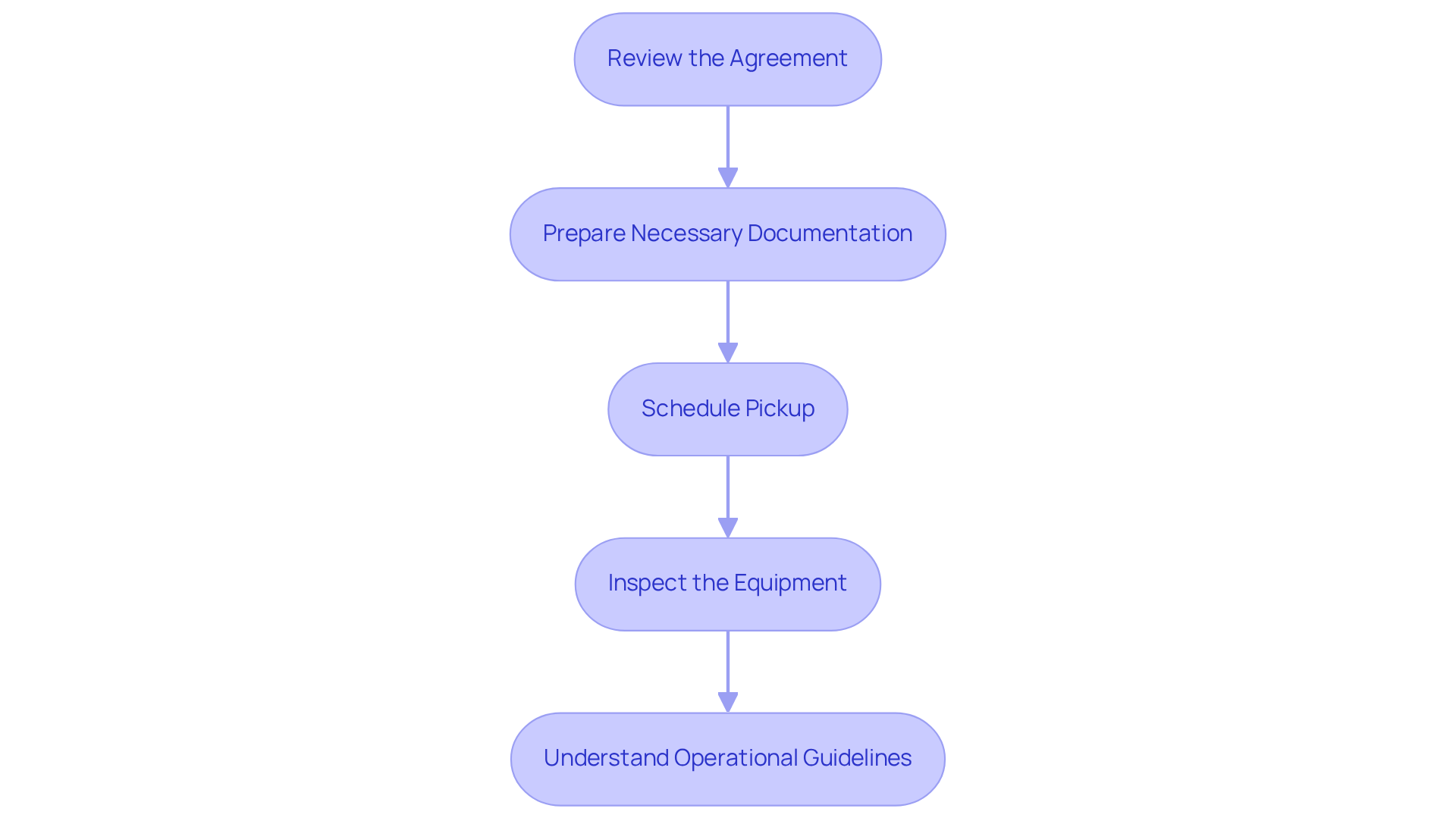 Each box represents a step in the process of renting equipment. Follow the arrows to see how to move from one step to the next, ensuring a smooth rental experience.