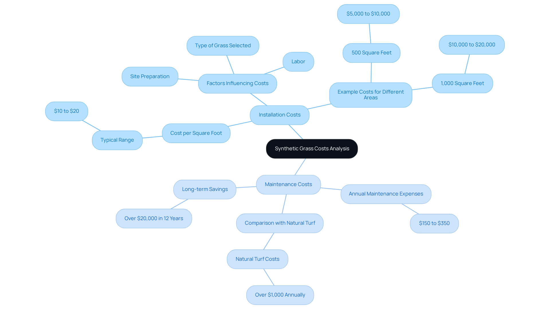 This mindmap breaks down the costs associated with synthetic grass. The central idea is the analysis of costs, with branches showing installation and maintenance expenses. Each sub-branch provides specific details, helping you understand how these costs compare to natural turf and the potential savings over time. This mindmap breaks down the costs associated with synthetic grass. The central idea is the analysis of costs, with branches showing installation and maintenance expenses. Each sub-branch provides specific details, helping you understand how these costs compare to natural turf and the potential savings over time.