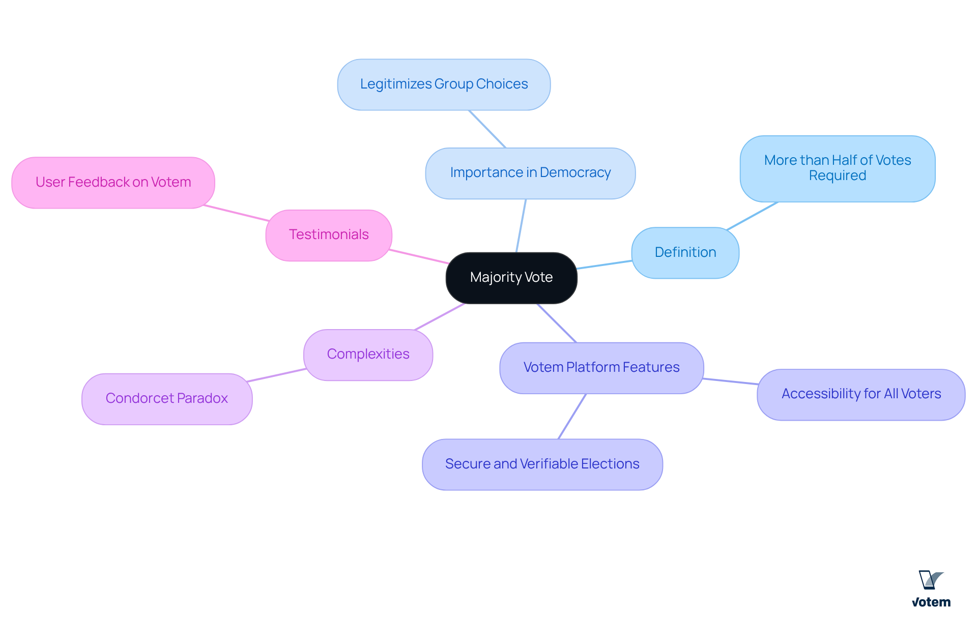 Start at the center with the concept of majority vote, then follow the branches to see related topics, making it clear how each part connects to the main idea. Start at the center with the concept of majority vote, then follow the branches to see related topics, making it clear how each part connects to the main idea.