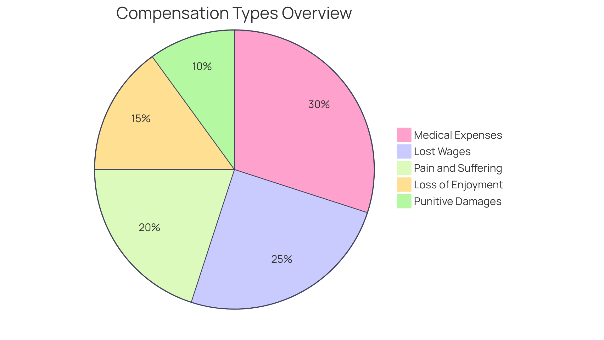 Each slice of the pie represents a type of compensation available to victims of airline accidents. The size of each slice indicates how significant that type of compensation is in the overall context of recovery options. The bigger the slice, the more important that compensation type is for victims. Each slice of the pie represents a type of compensation available to victims of airline accidents. The size of each slice indicates how significant that type of compensation is in the overall context of recovery options. The bigger the slice, the more important that compensation type is for victims.