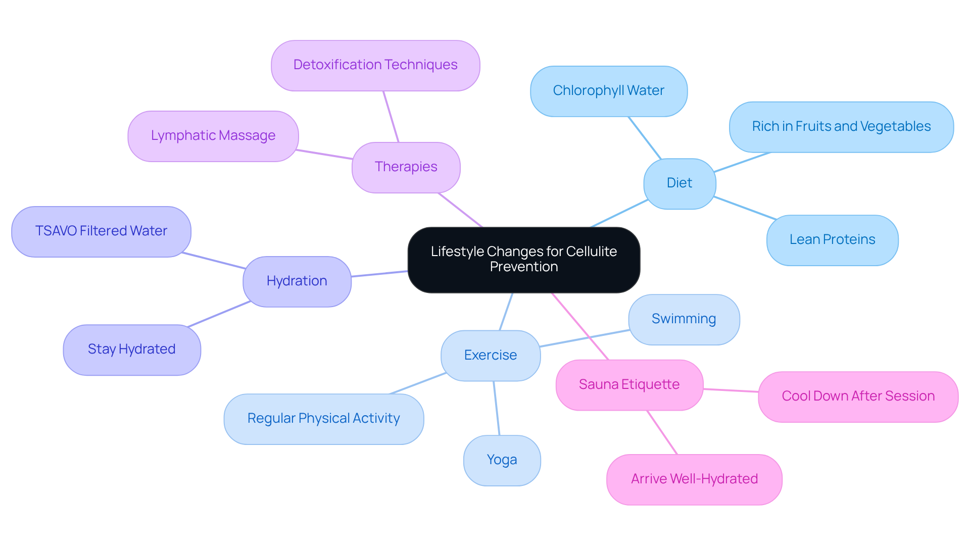 In this mindmap, you’ll find the main theme at the center, with branches showing different lifestyle strategies that help reduce cellulite. Each branch leads to specific actions or recommendations to enhance your skin health.