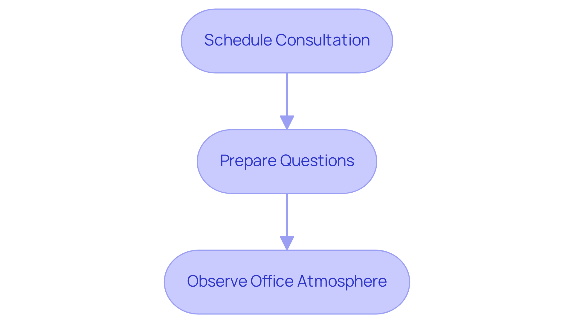 Este diagrama de flujo le guiará en el proceso para programar una consulta con un oftalmólogo. Comience programando su cita y luego prepare sus preguntas para asegurarse de obtener la información que necesita. No olvide observar el ambiente del consultorio durante su visita, ya que puede brindarle información sobre la filosofía de atención de la clínica. This flowchart guides you through the process of scheduling a consultation with an ophthalmologist. Start by scheduling your appointment, then prepare your questions to ensure you get the information you need. Don't forget to observe the office atmosphere during your visit, as it can provide insights into the care philosophy of the practice.