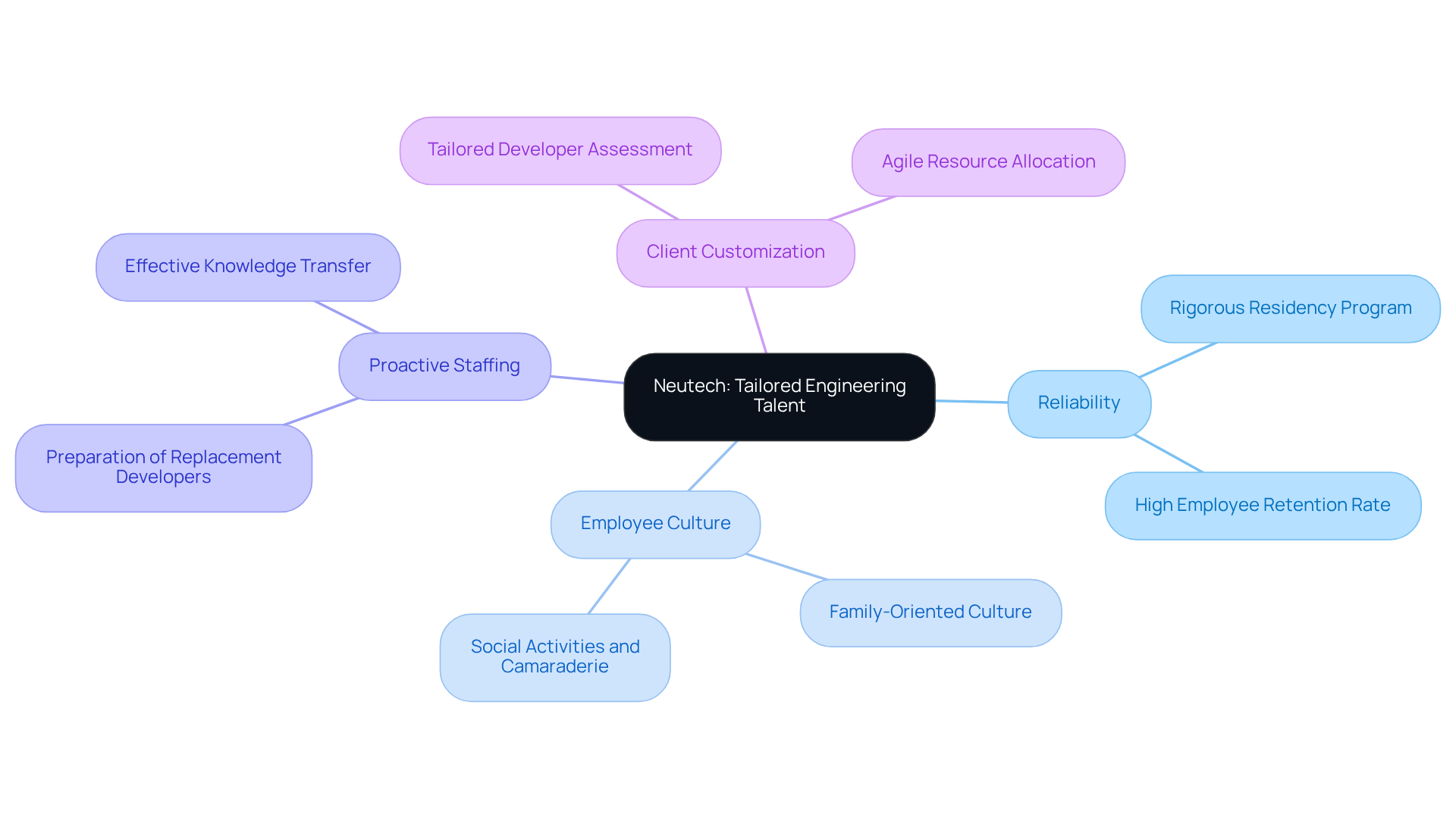 Start at the center with Neutech's core focus, then explore each branch to see how they contribute to their success in healthcare software development. Start at the center with Neutech's core focus, then explore each branch to see how they contribute to their success in healthcare software development.