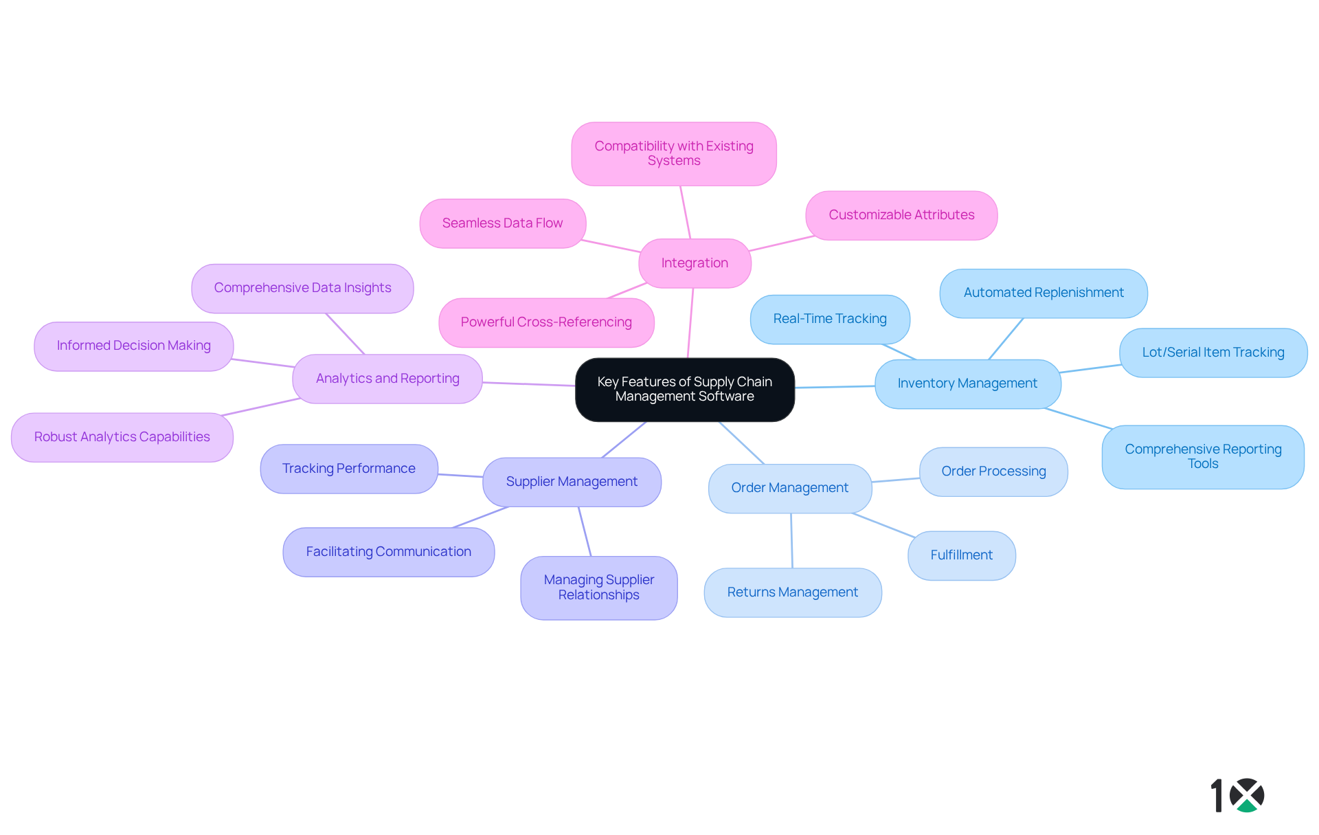 The central node represents the overall focus on evaluating software features. Each branch represents a different critical area of capability, with sub-branches detailing specifics. This layout helps you visualize the essential components to consider when selecting software.