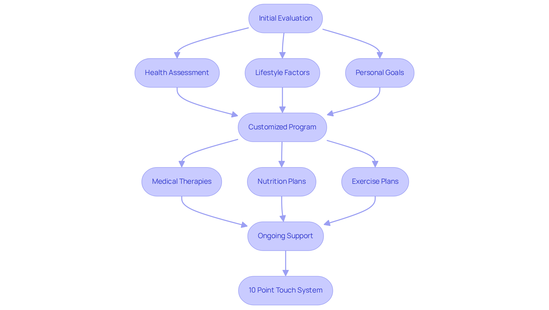 This flowchart outlines the steps in the CT Medical Weight Loss program. Start with the initial evaluation, then see how each component contributes to your weight loss journey. Follow the arrows to understand how personalized support and tailored plans work together to help you achieve your goals.