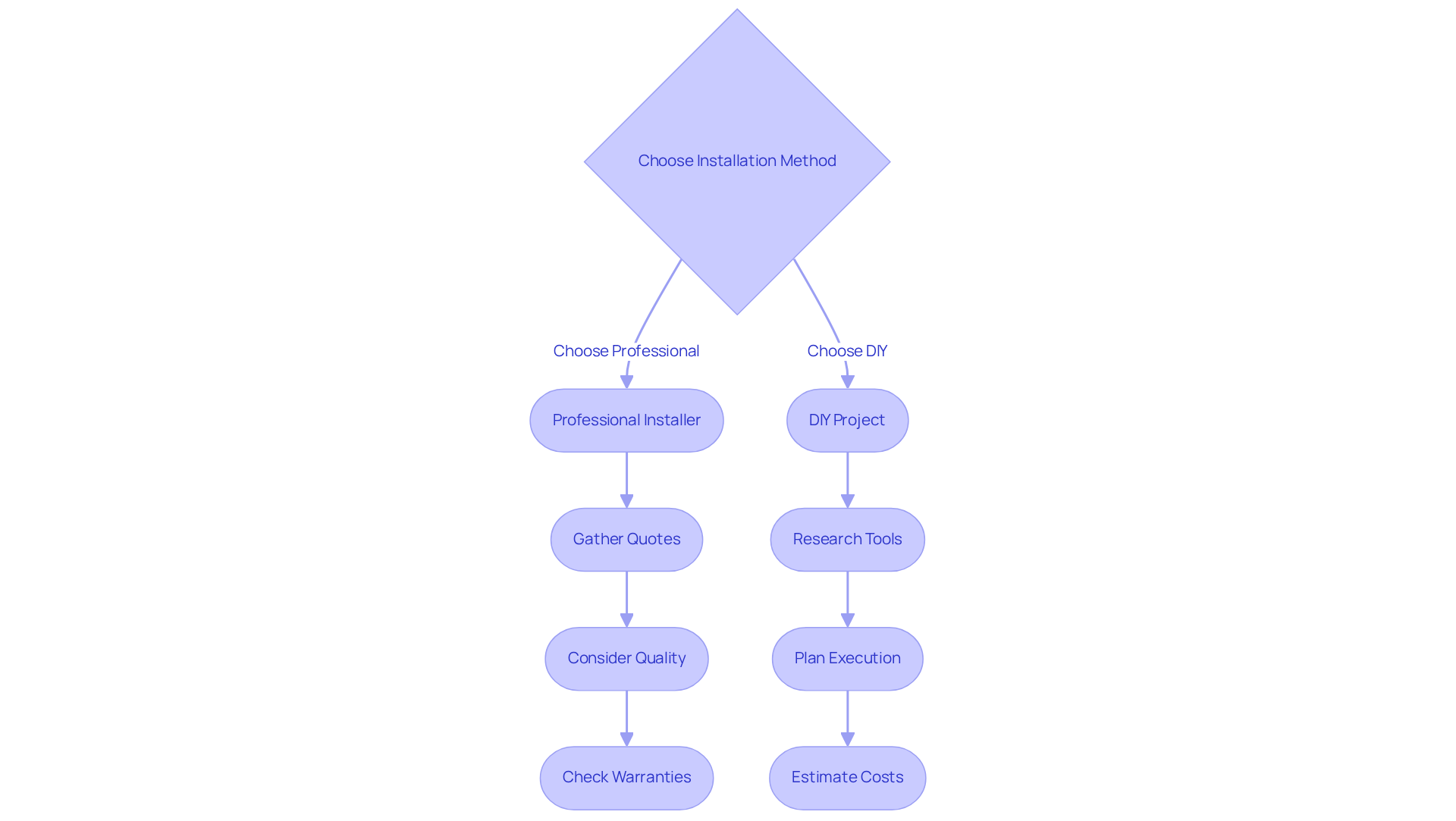 This flowchart helps you decide between hiring a professional or doing it yourself. Follow the arrows to see the steps you need to take for each option, including gathering quotes and considering quality.