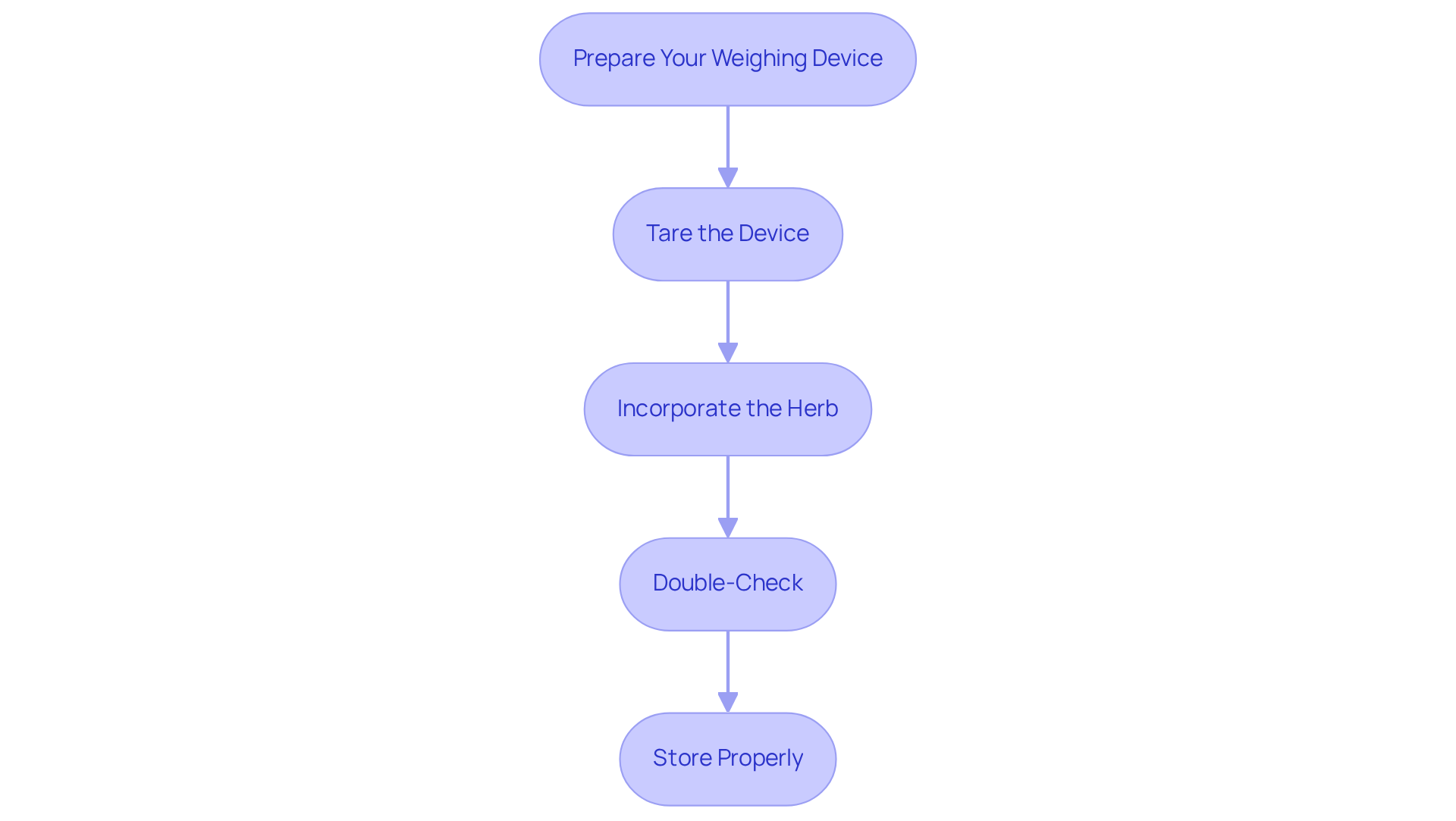 Each box represents a step in the measuring process. Follow the arrows to see how to measure accurately, from setting up your scale to ensuring proper storage.