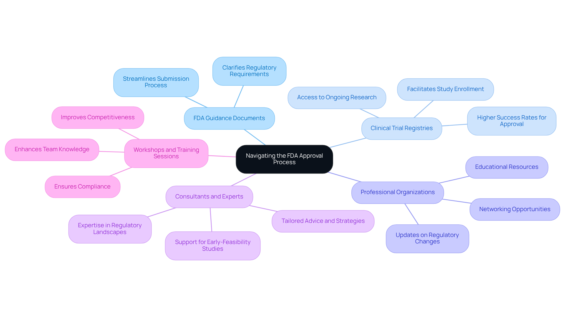 The central node represents the goal of navigating FDA approval. Each branch lists a resource that can help, with details on how each can enhance your chances of success.